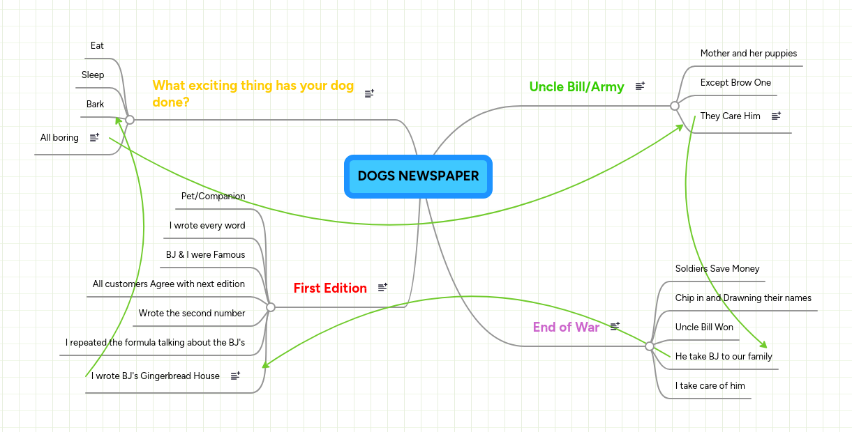 DOGS NEWSPAPER | MindMeister Mind Map