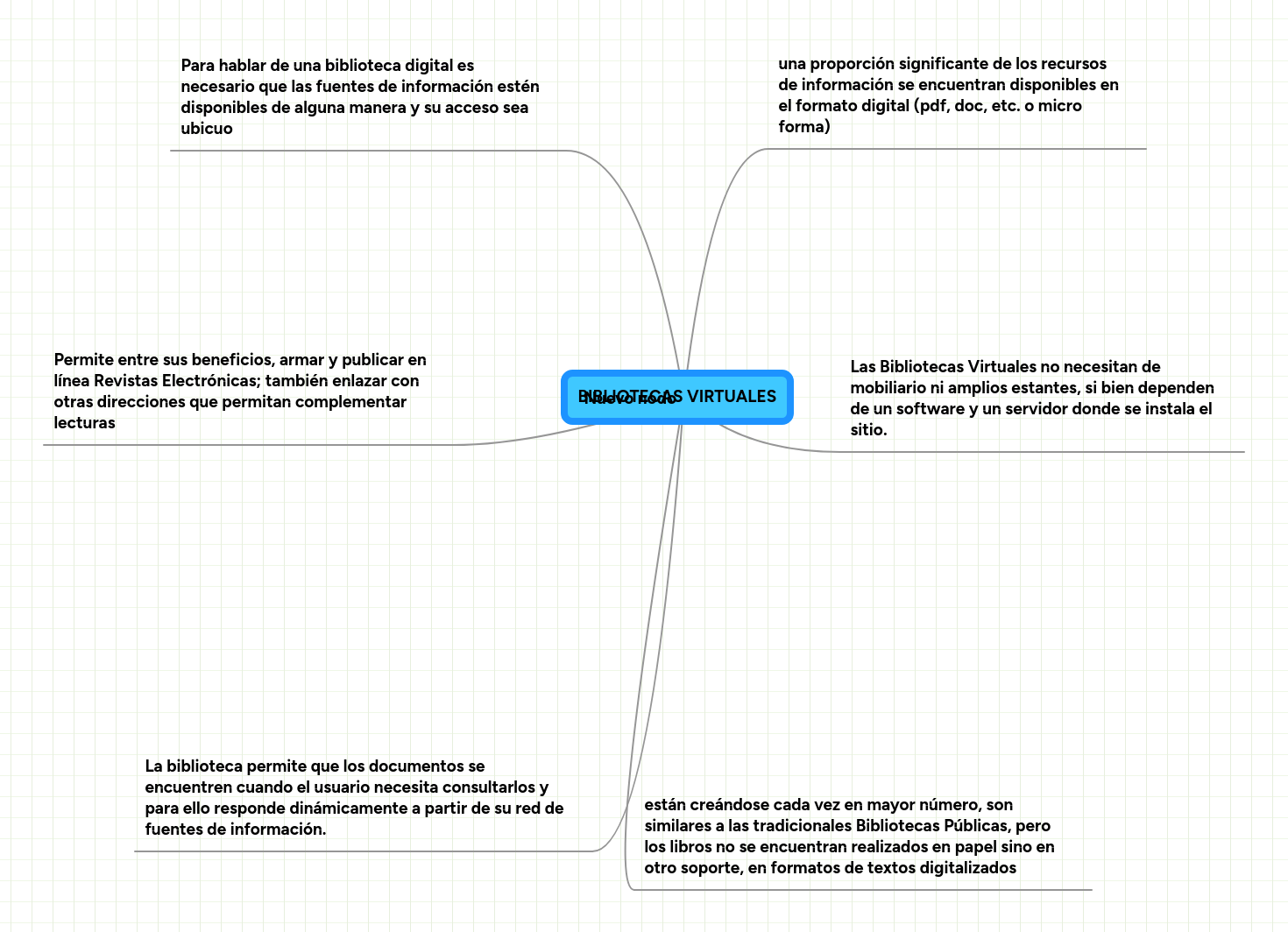 BIBLIOTECAS VIRTUALES | MindMeister Mapa mental