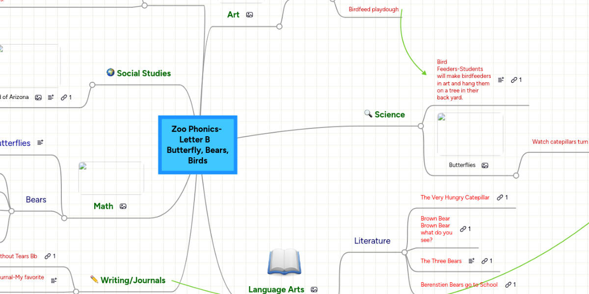 Zoo Phonics- Letter B Butterfly, Bears, Birds | MindMeister Mind Map