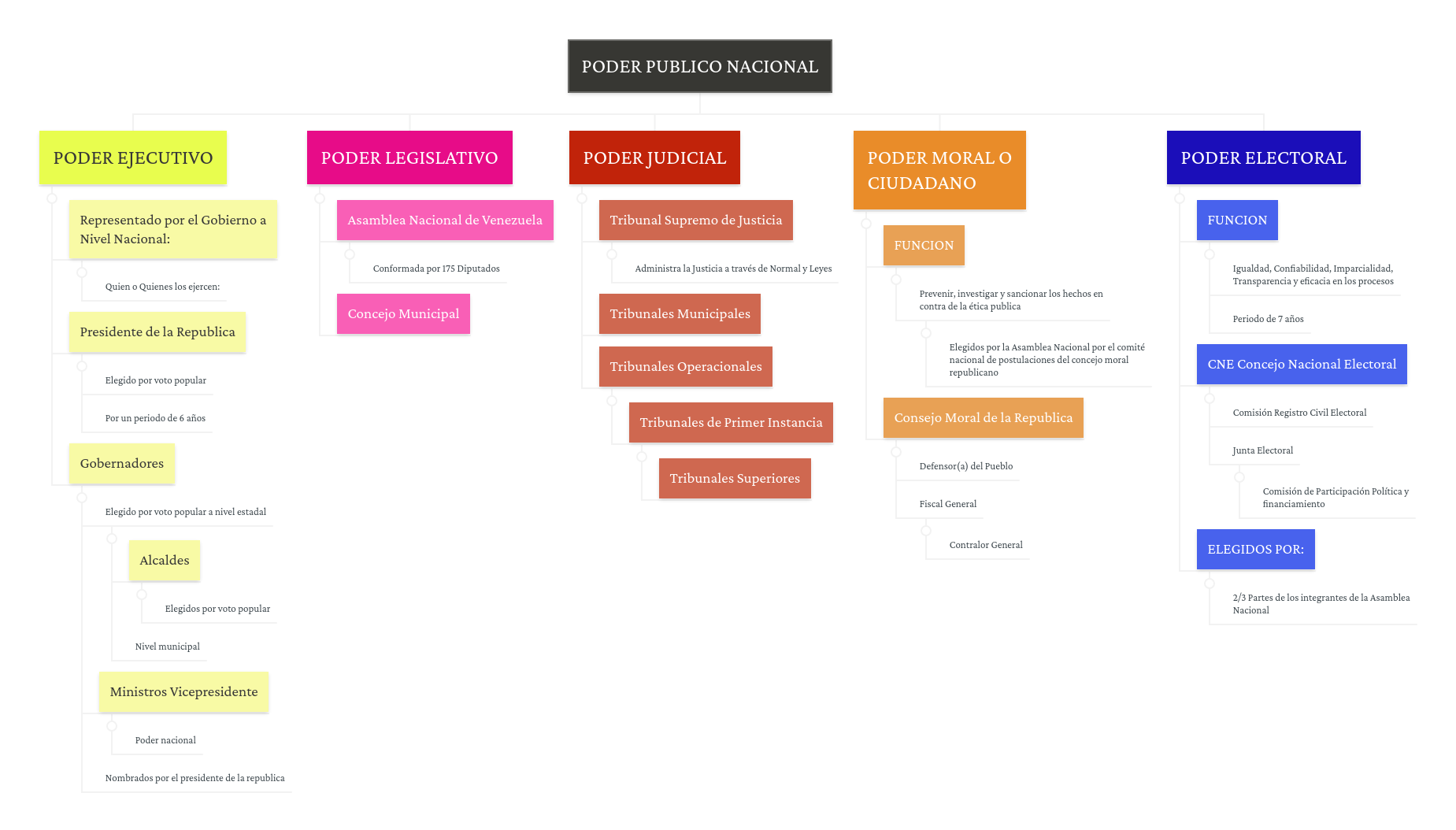 PODER PUBLICO NACIONAL | MindMeister Mapa mental