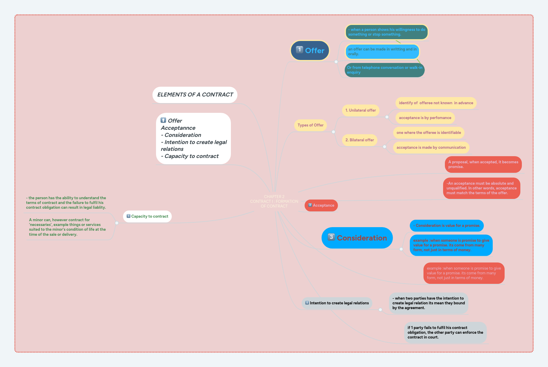 CHAPTER 2 CONTRACT I : FORMATION OF CONTRACT | MindMeister Mind map