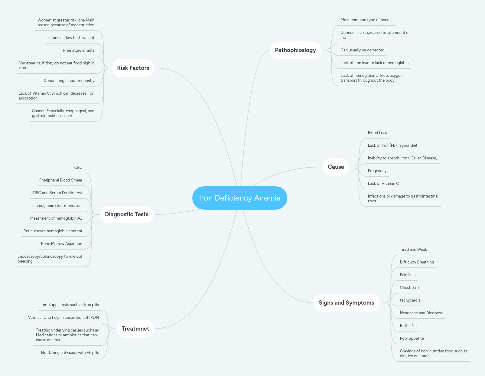 Iron Deficiency Anemia | MindMeister Mind map