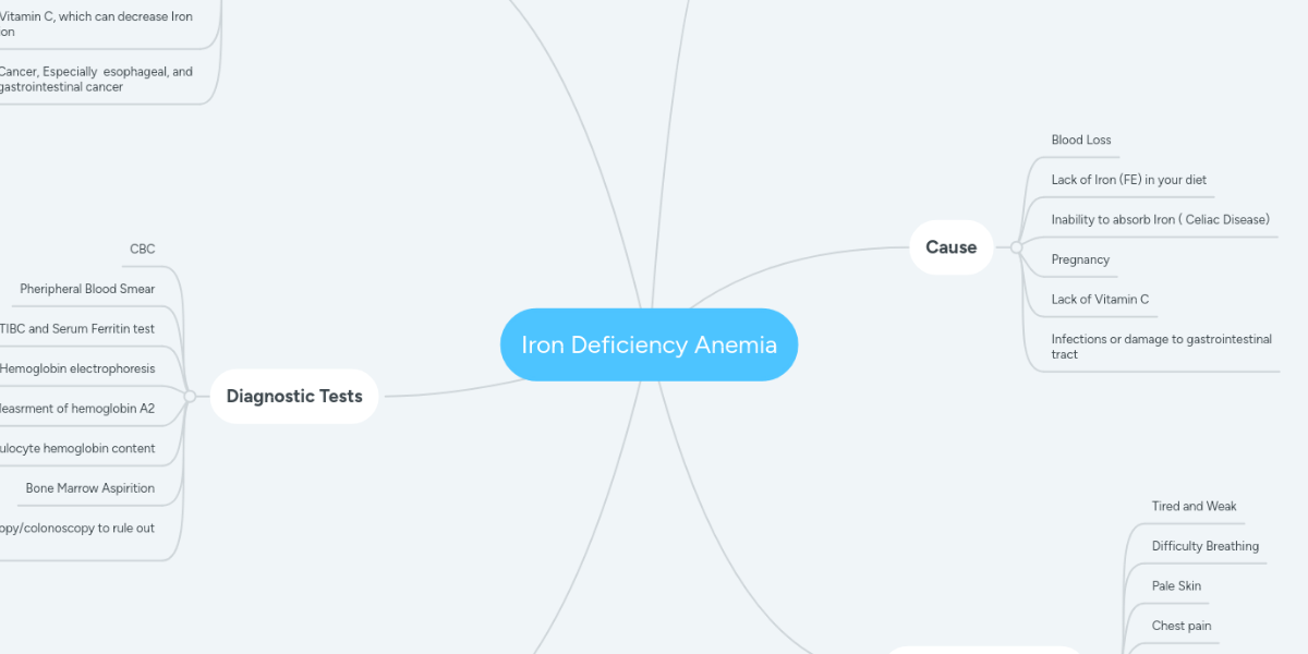 Iron Deficiency Anemia | MindMeister Mind Map