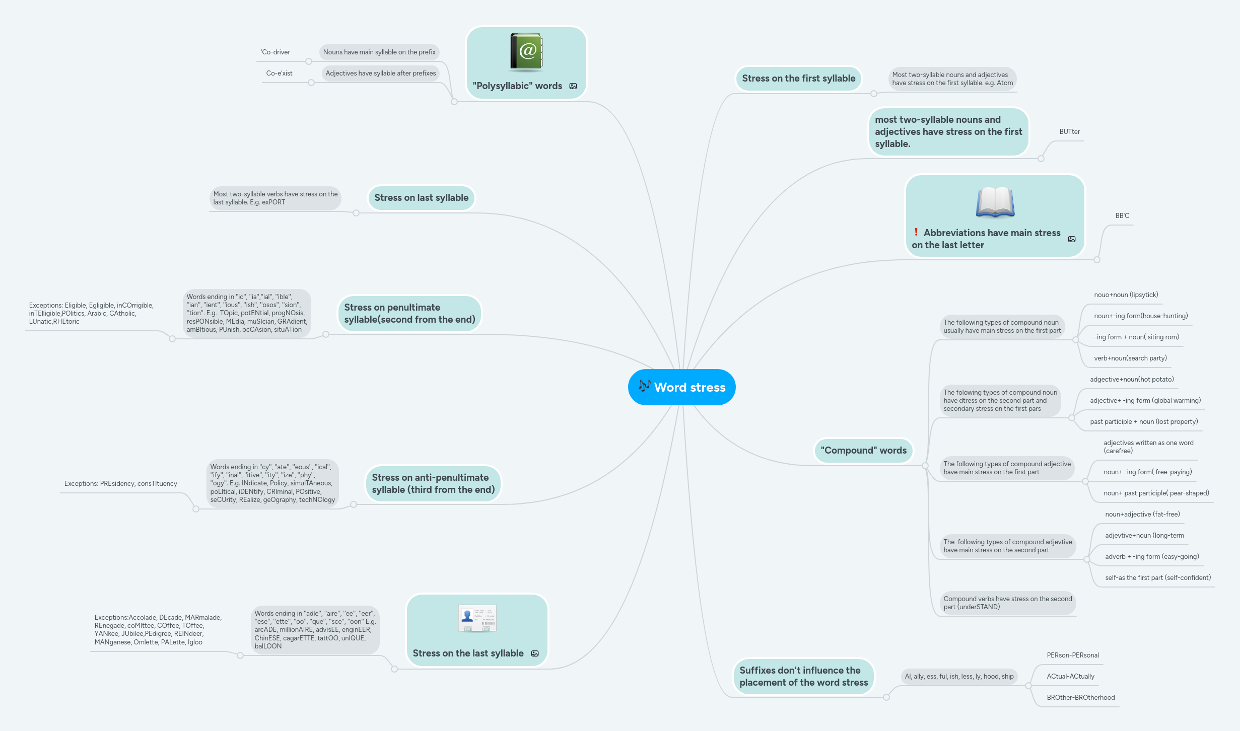 Word stress | MindMeister Mind Map