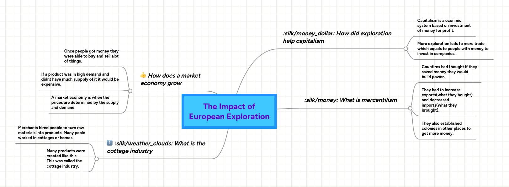 The Impact of European Exploration | MindMeister Mind map