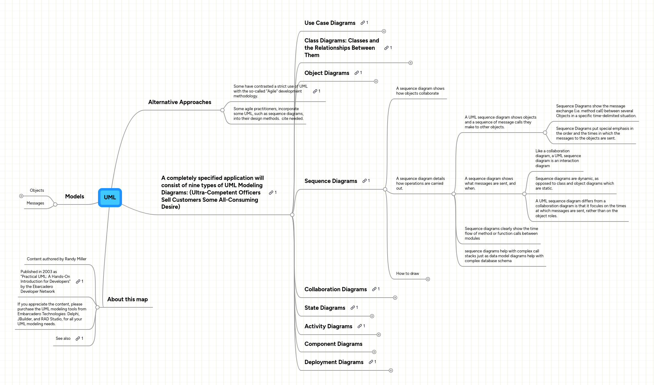 UML | MindMeister Mind Map