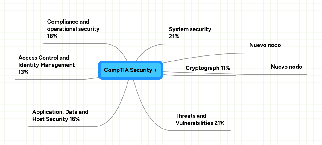 CompTIA Security + | MindMeister Mind map