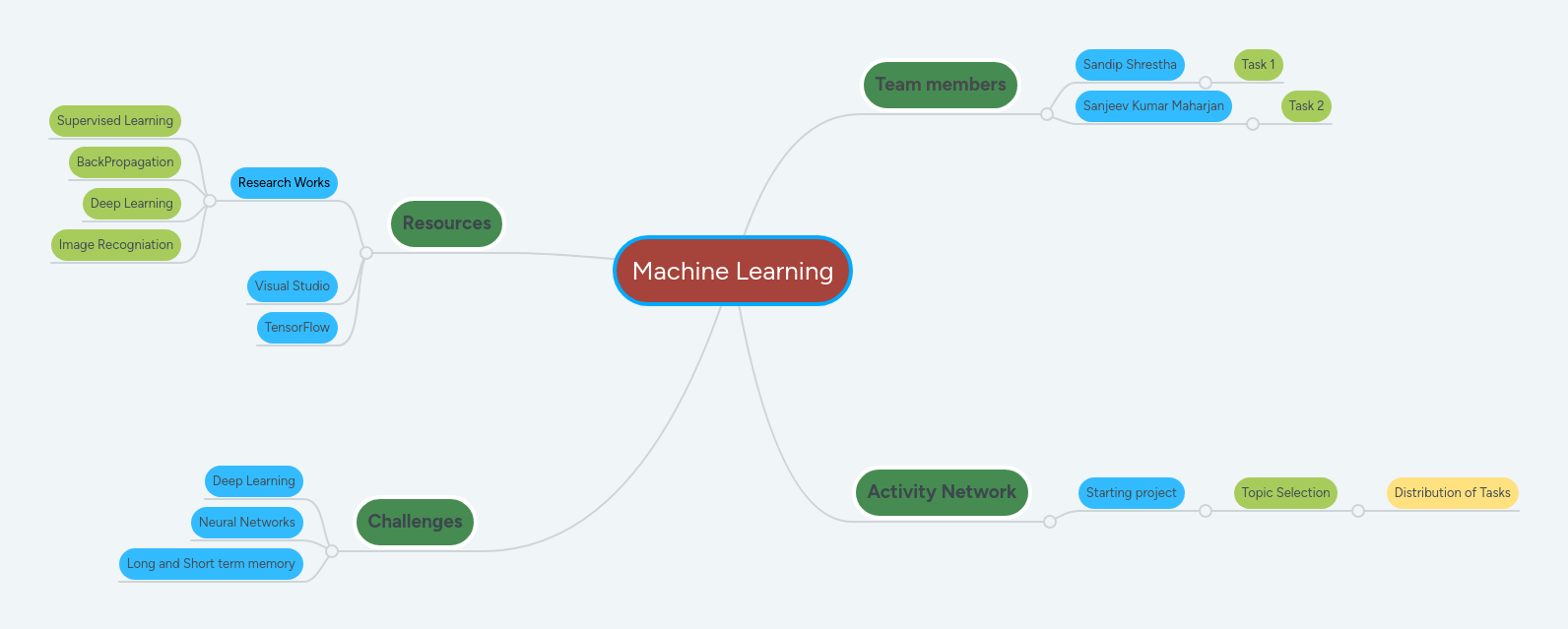 Machine Learning | MindMeister Mind Map