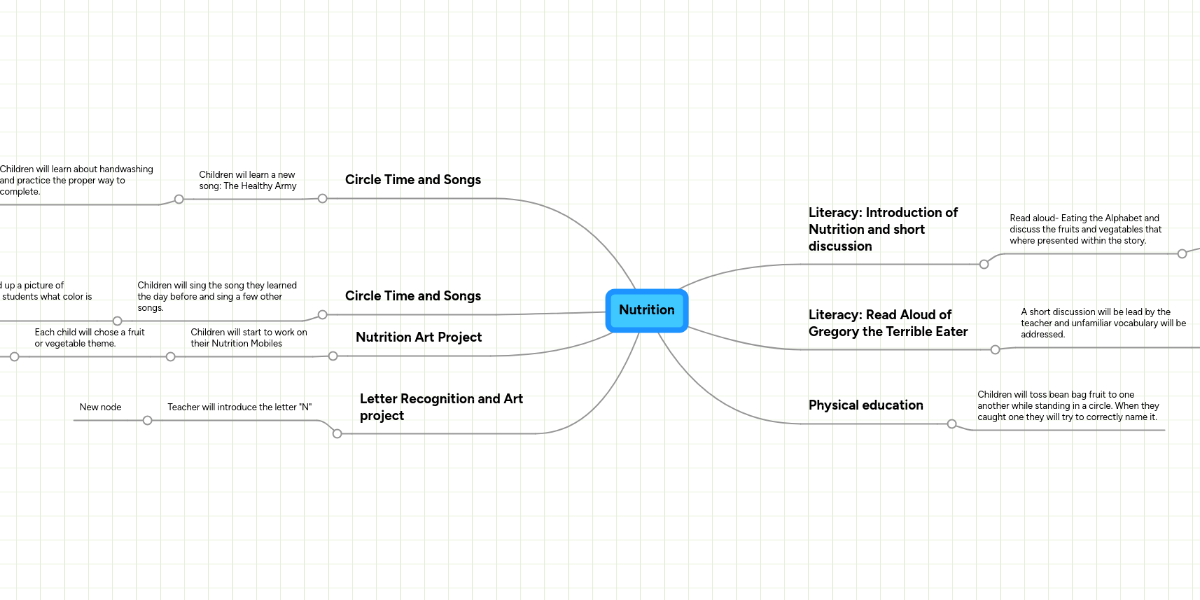 Nutrition | MindMeister Mind Map