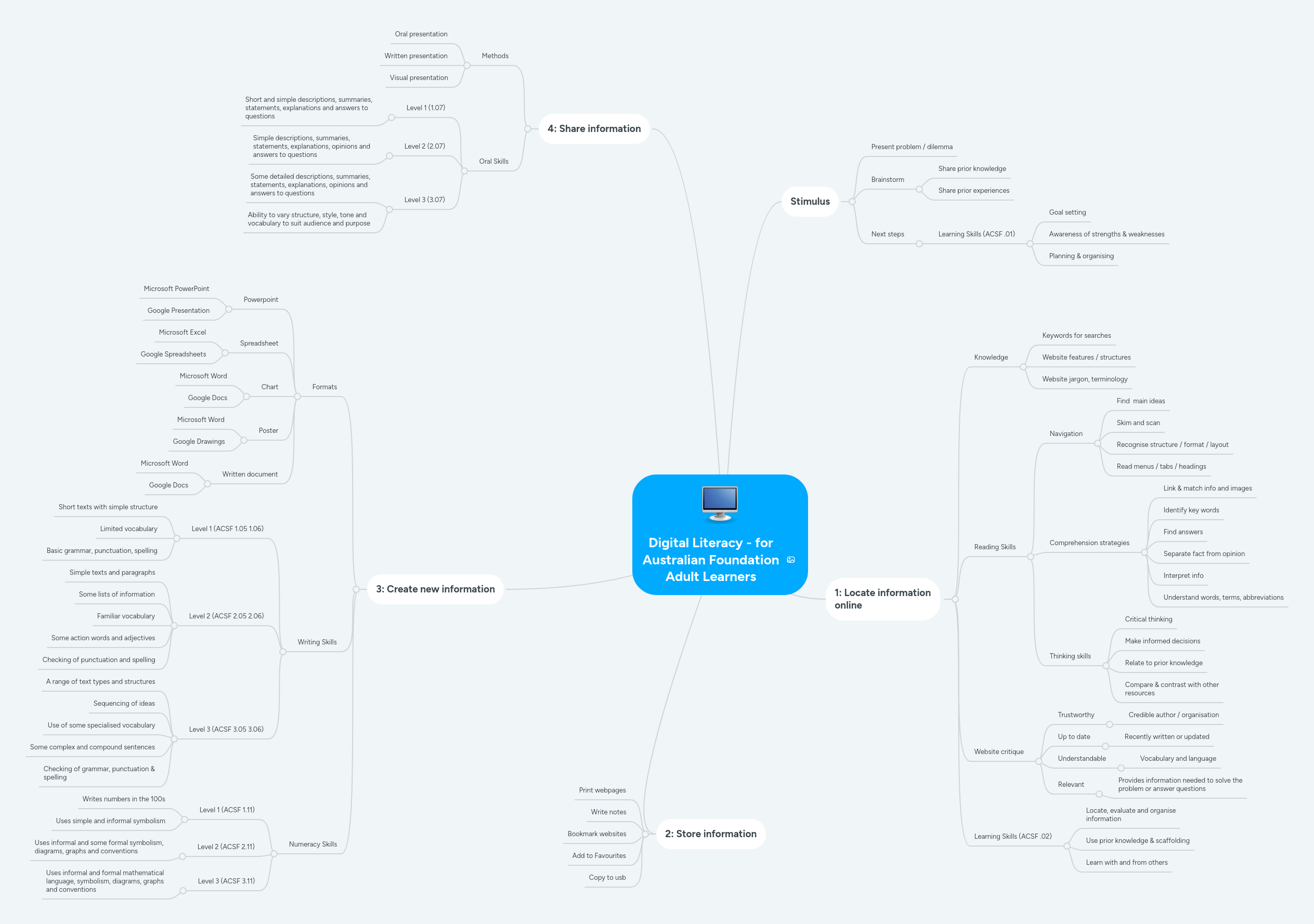 Digital Literacy - for Australian Foundation Adul... | MindMeister Mind Map