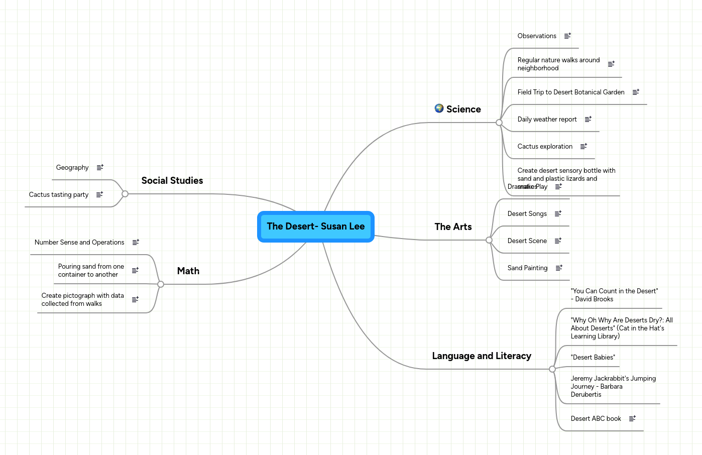 The Desert- Susan Lee | MindMeister Mind map