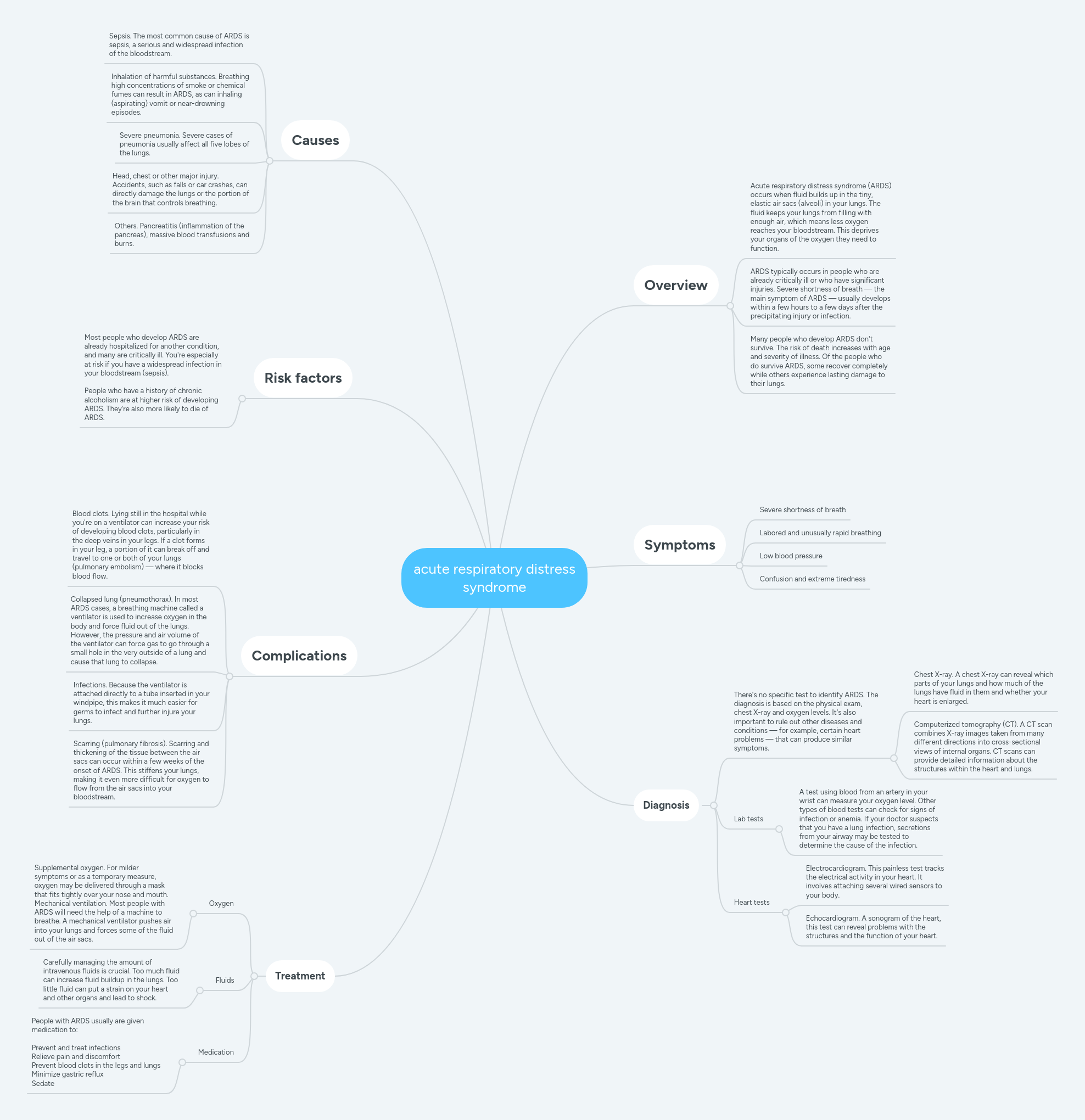 acute respiratory distress syndrome | MindMeister Mind Map