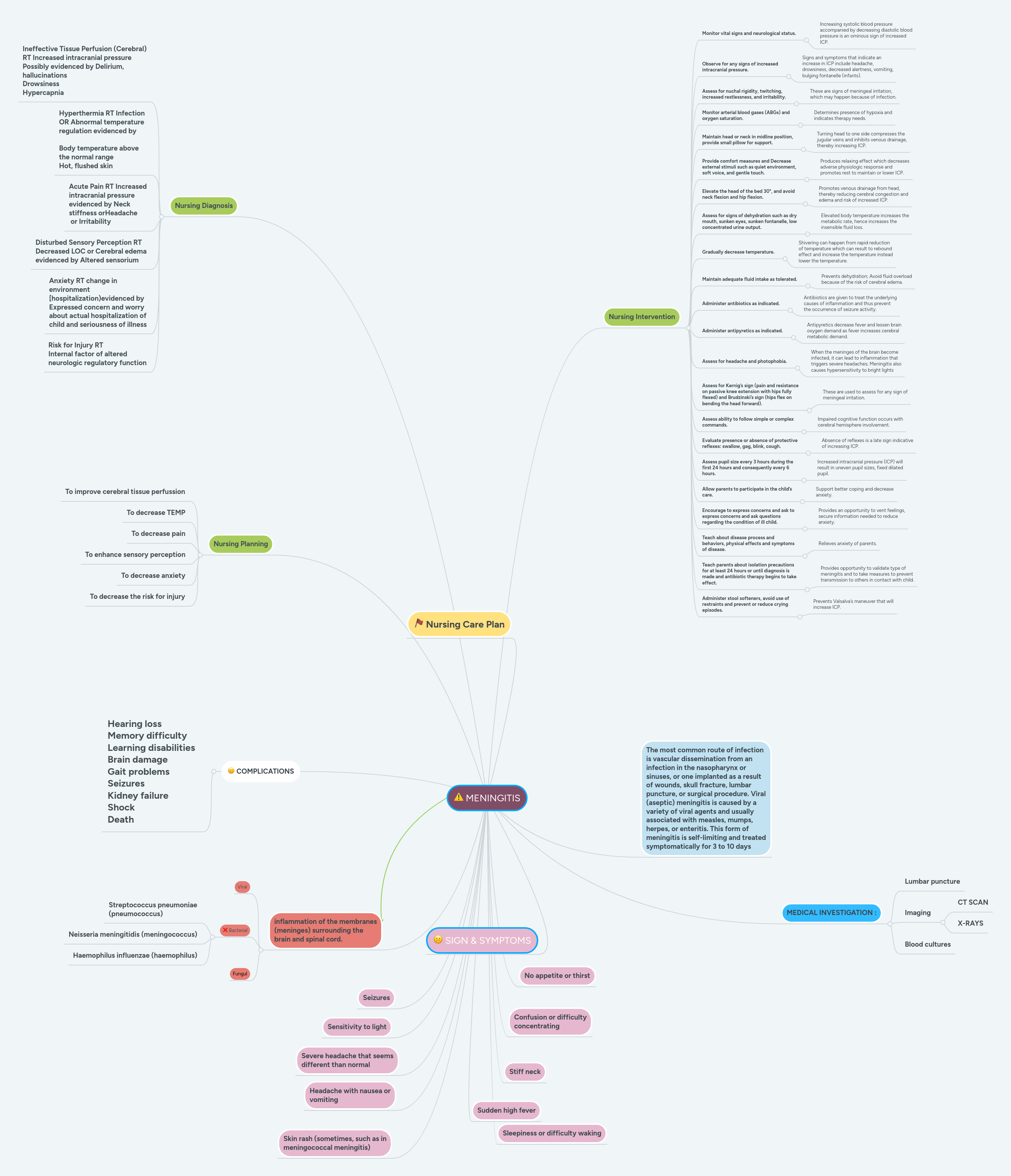 MENINGITIS | MindMeister Mind map