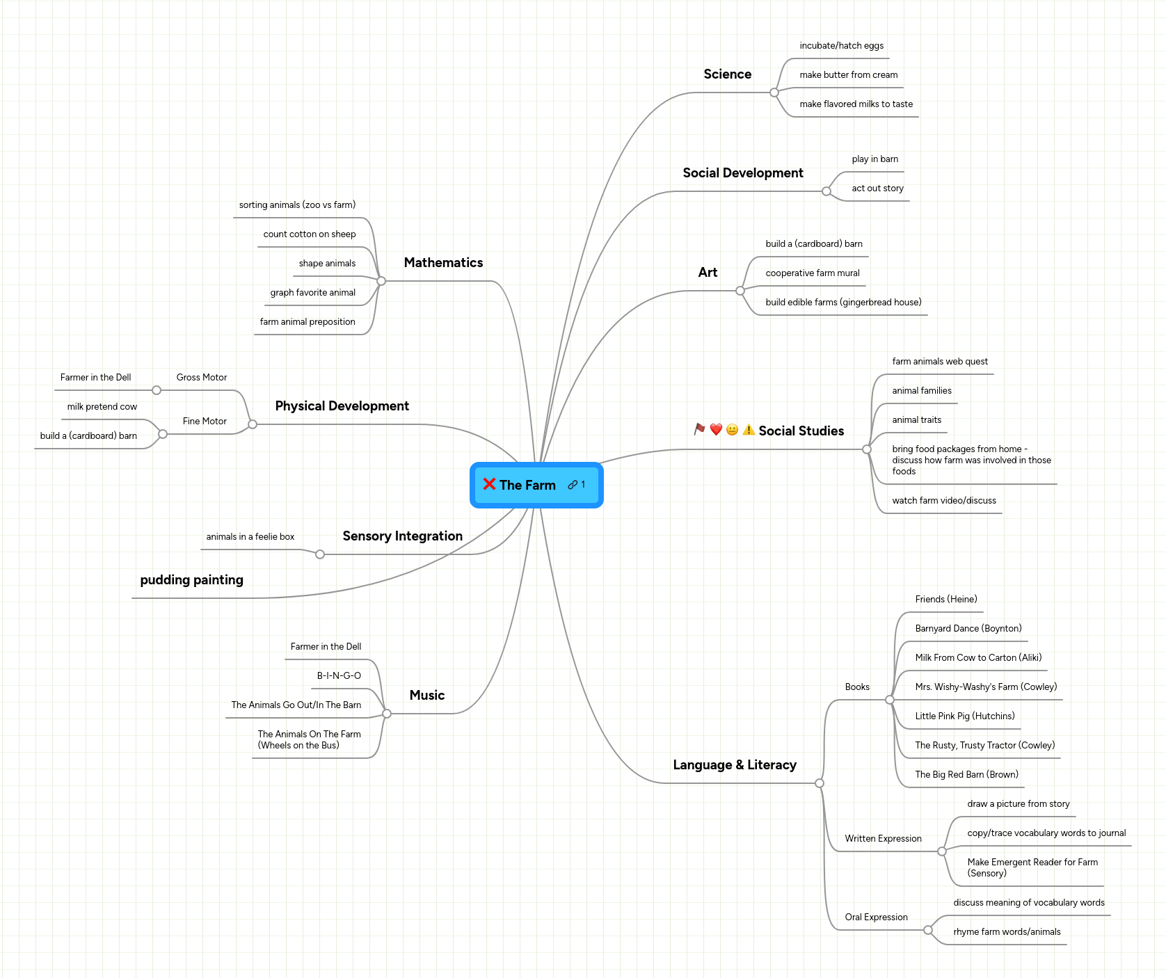 The Farm | MindMeister Mind map