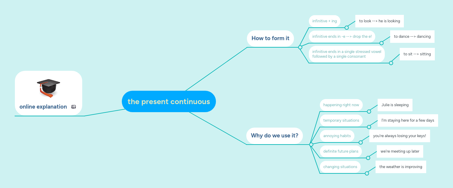 the present continuous | MindMeister Mind Map