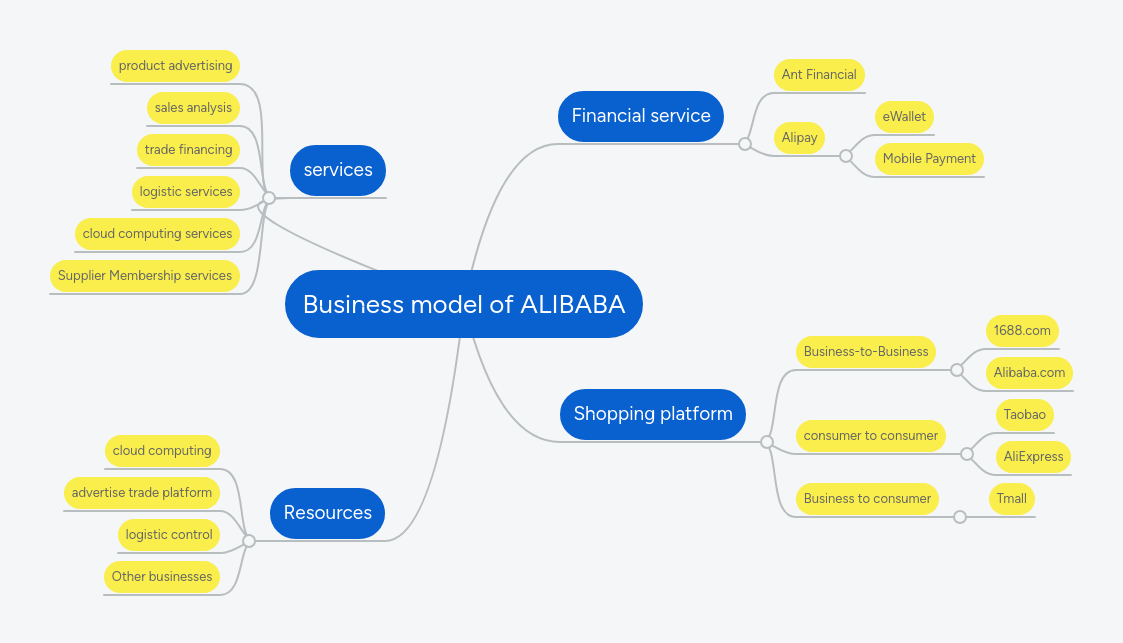 Business model of ALIBABA | MindMeister Mind Map