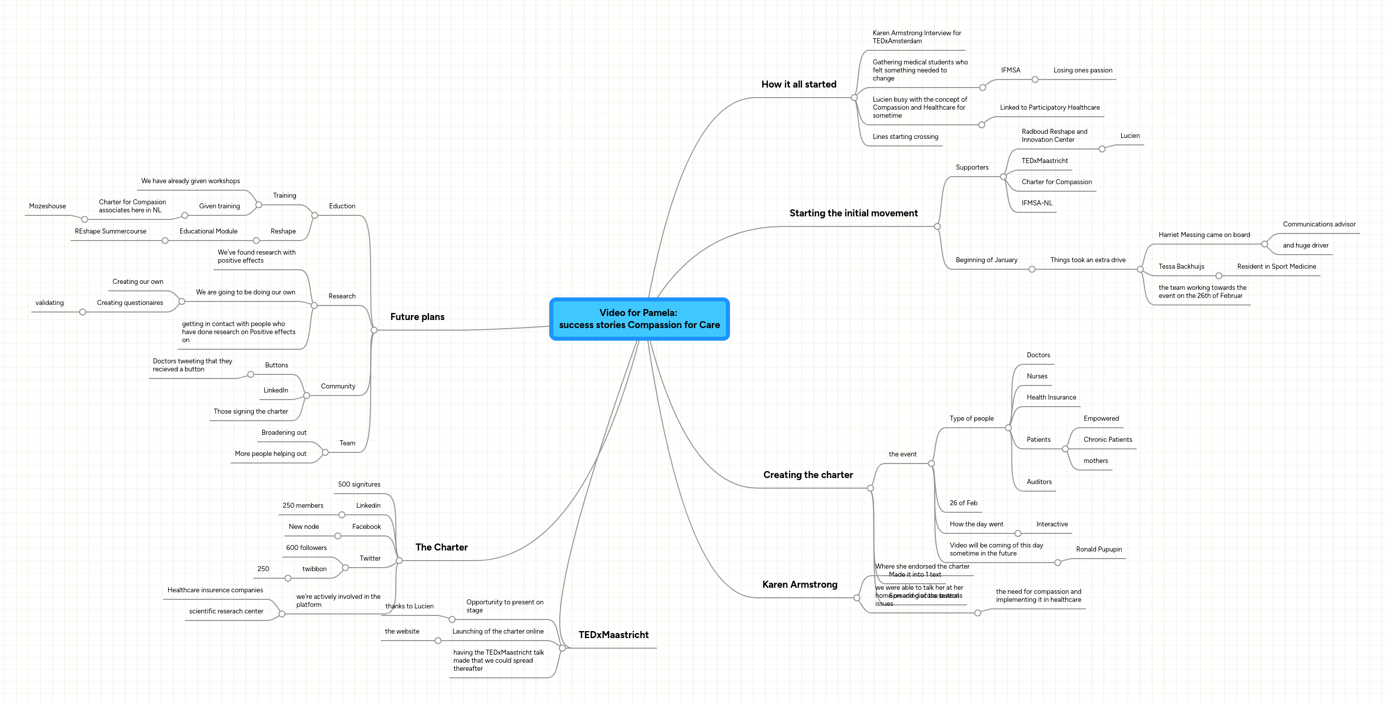 Video for Pamela: success stories Compassion for... | MindMeister Mind map