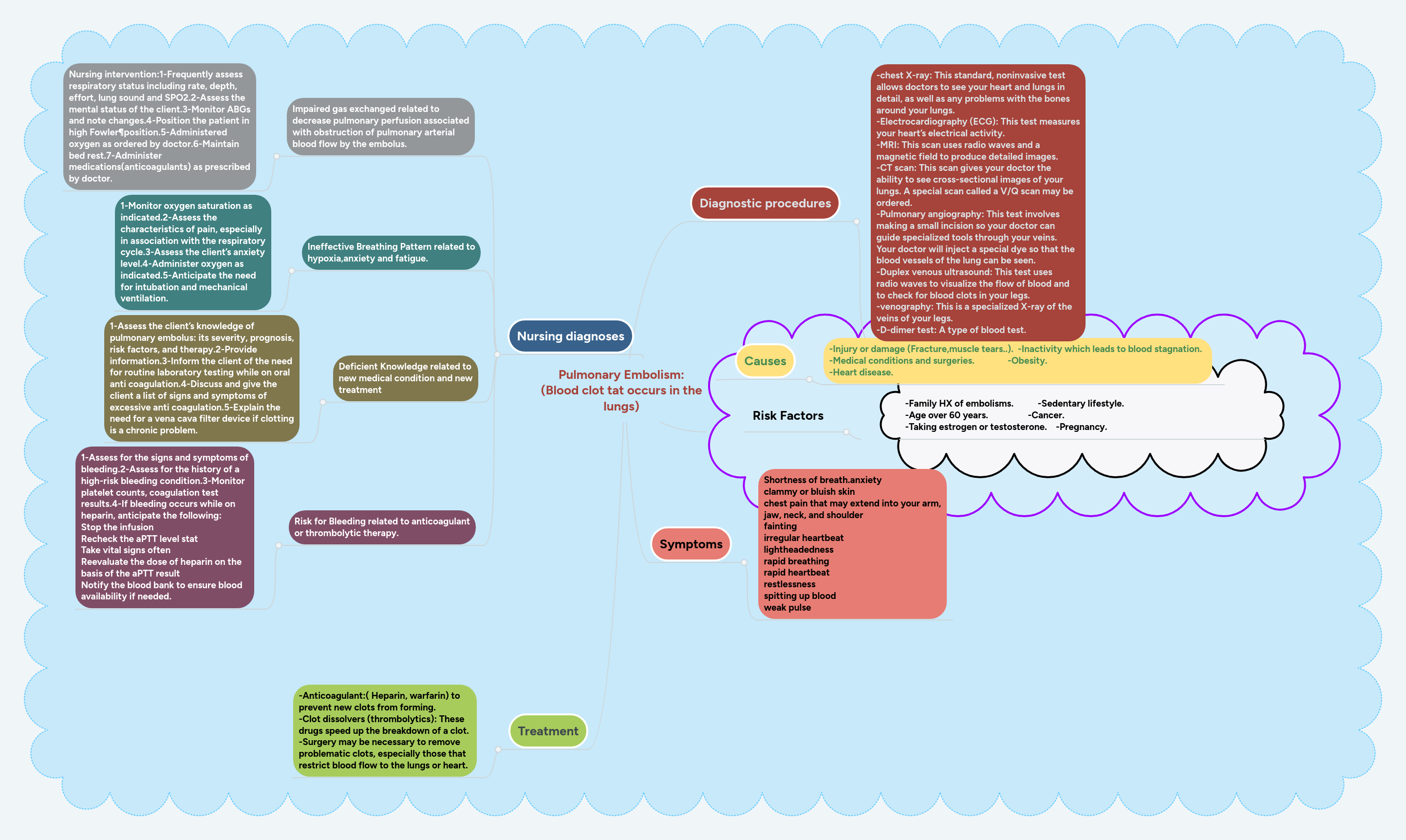 Pulmonary Embolism: (Blood clot tat occurs in the... | MindMeister Mind Map