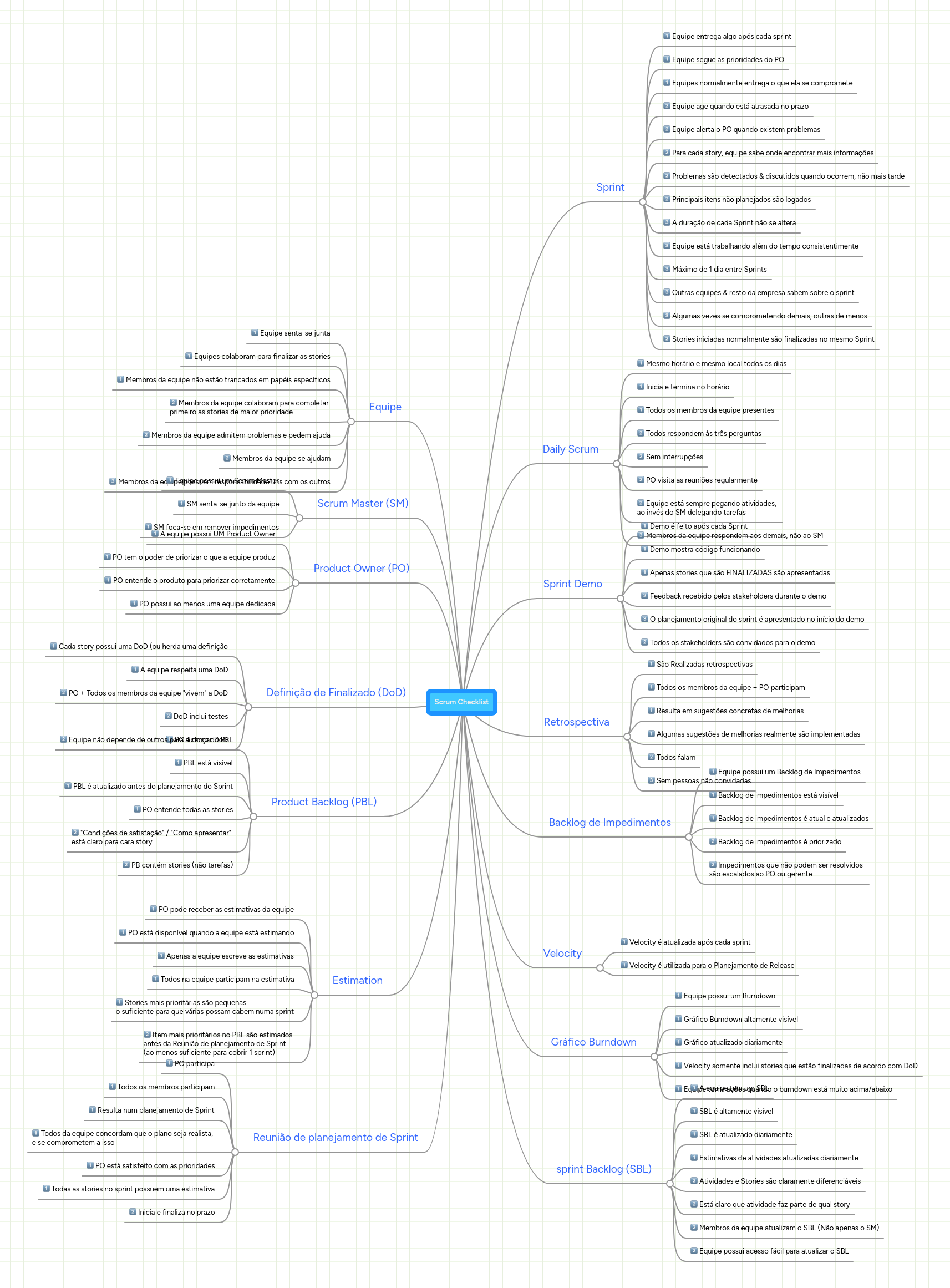 Scrum Checklist | MindMeister Mind Map