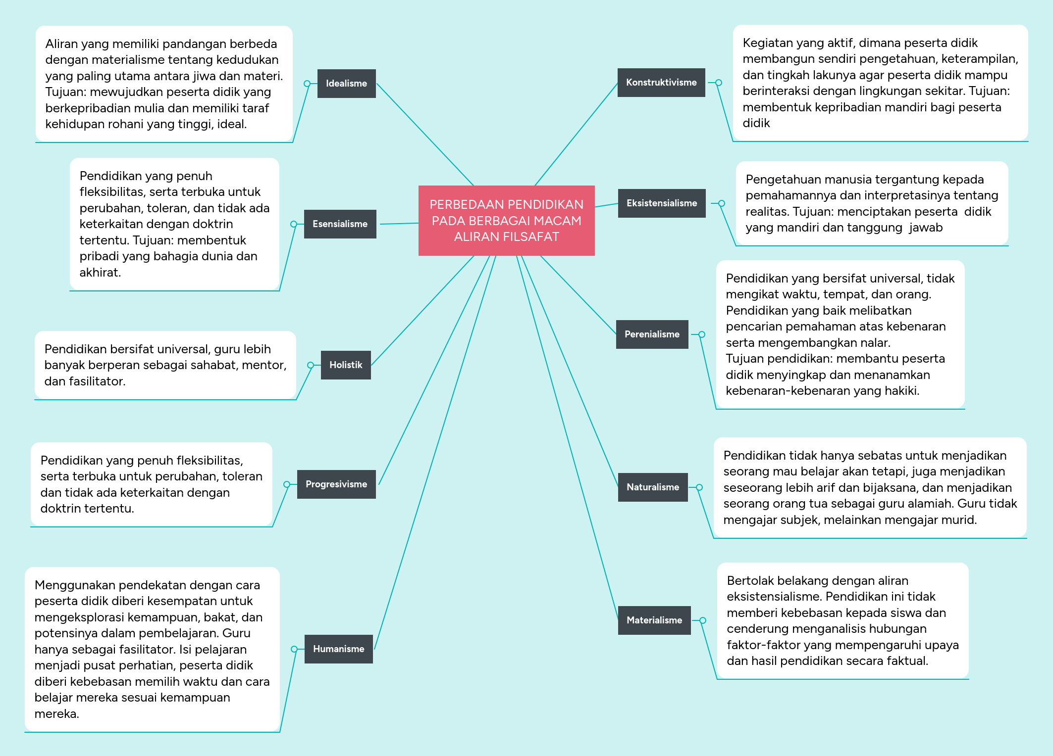 PERBEDAAN PENDIDIKAN PADA BERBAGAI MACAM ALIRAN F... | MindMeister Mind map