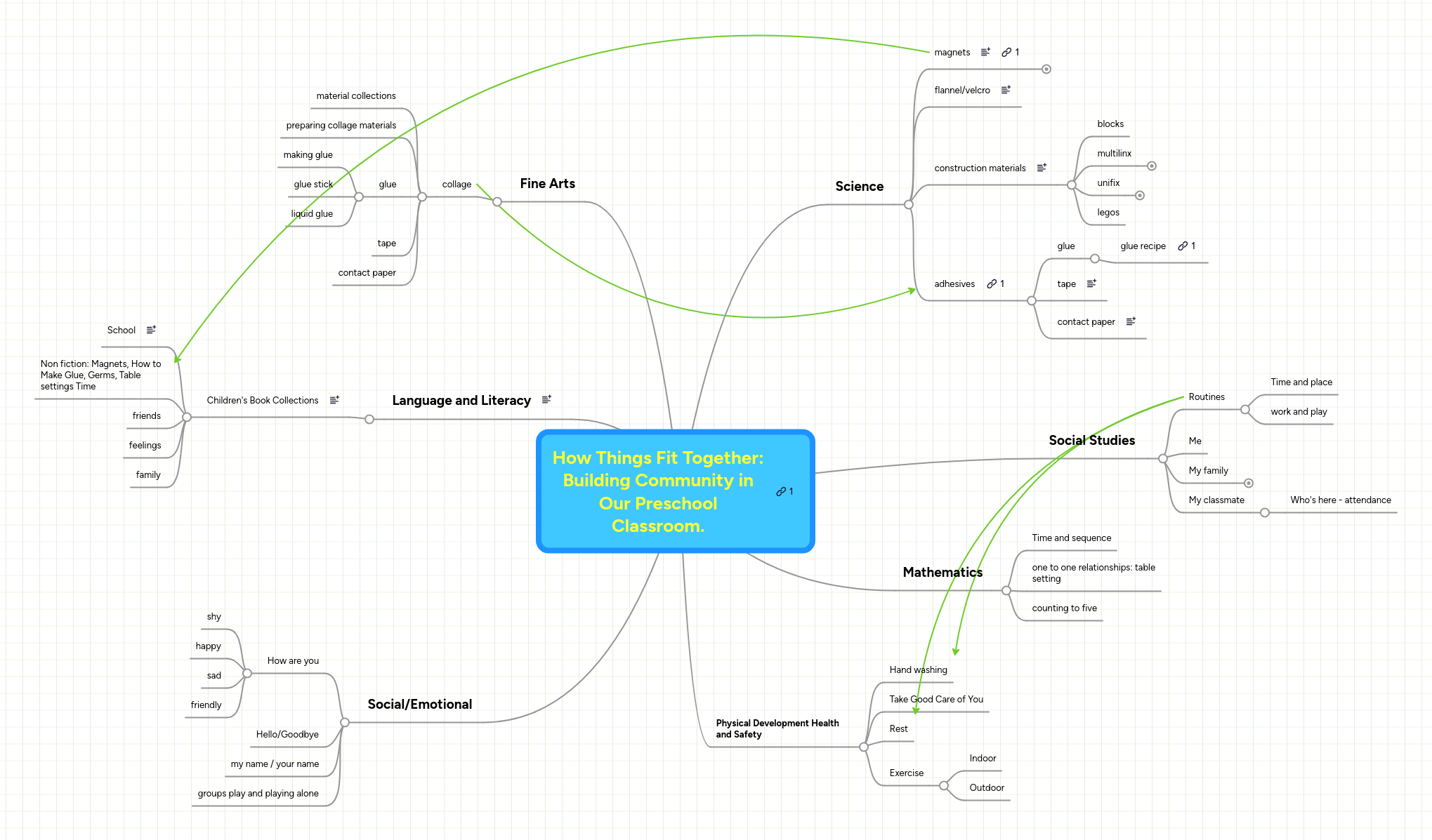 How Things Fit Together: Building Community in Ou... | MindMeister Mind Map