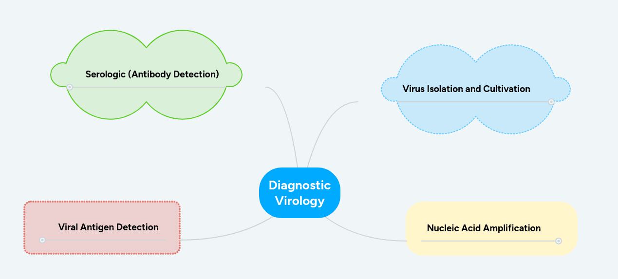 Diagnostic Virology | MindMeister Mind map