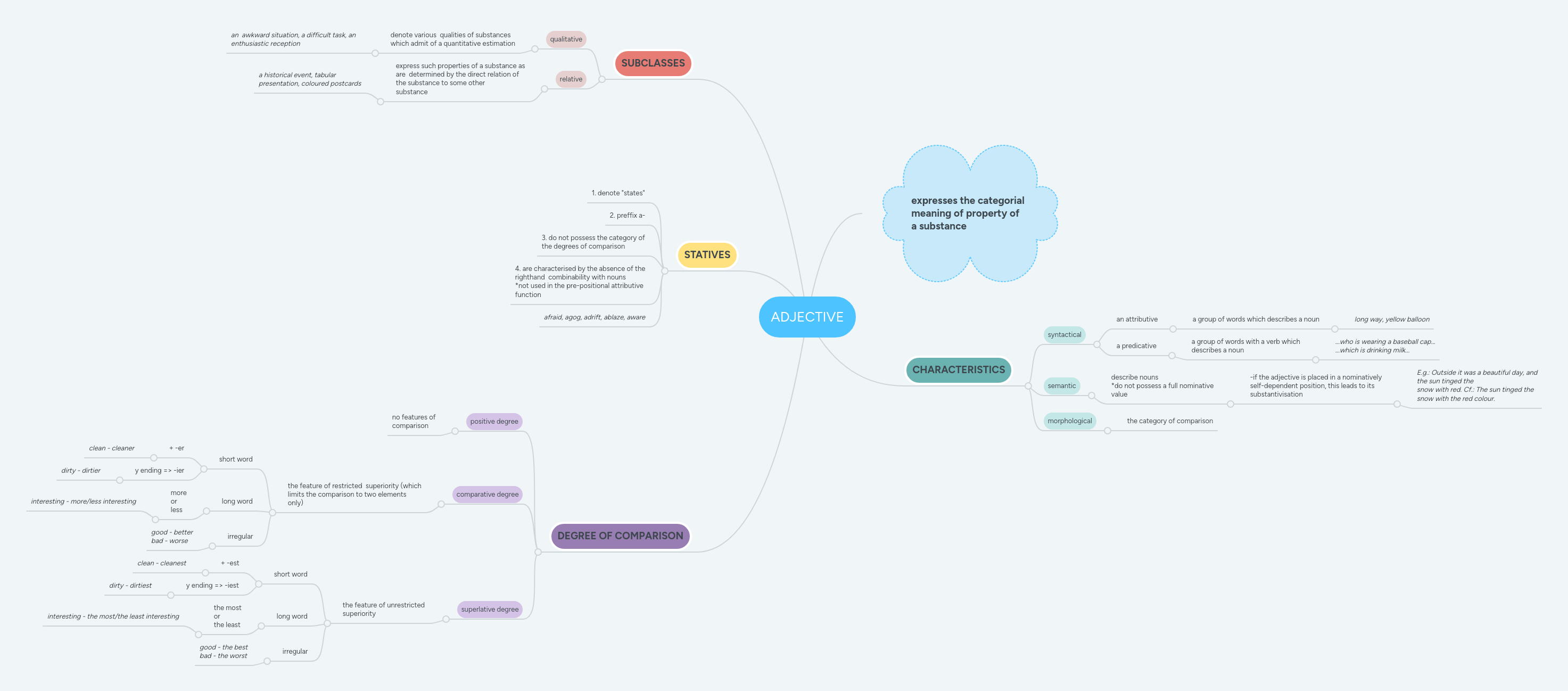 ADJECTIVE | MindMeister Mind Map