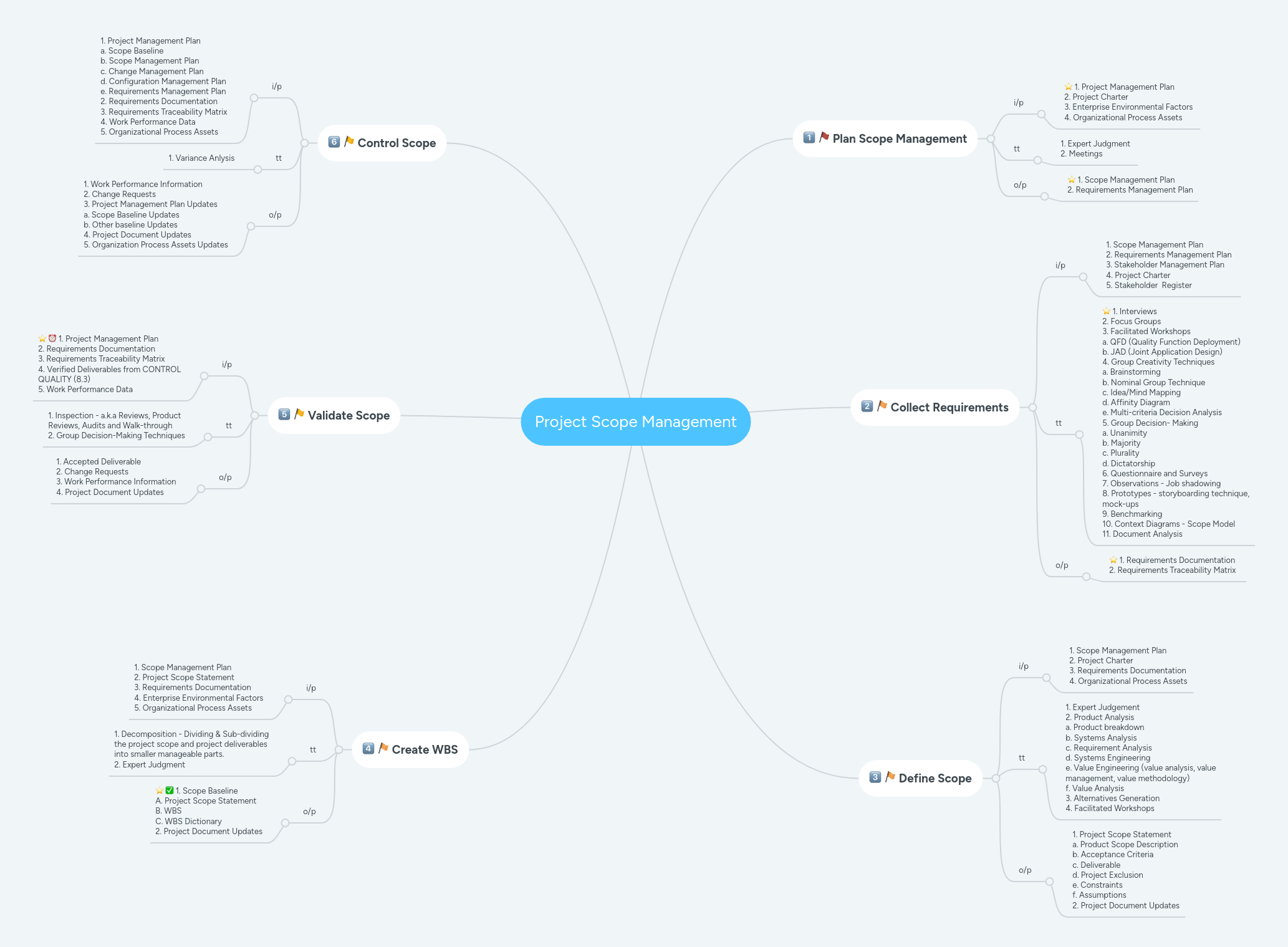 Project Scope Management | MindMeister Mind map