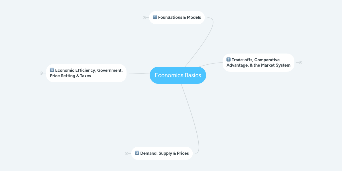 Economics Basics | MindMeister Mind Map