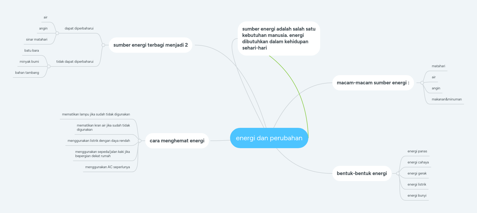 energi dan perubahan | MindMeister Mind map