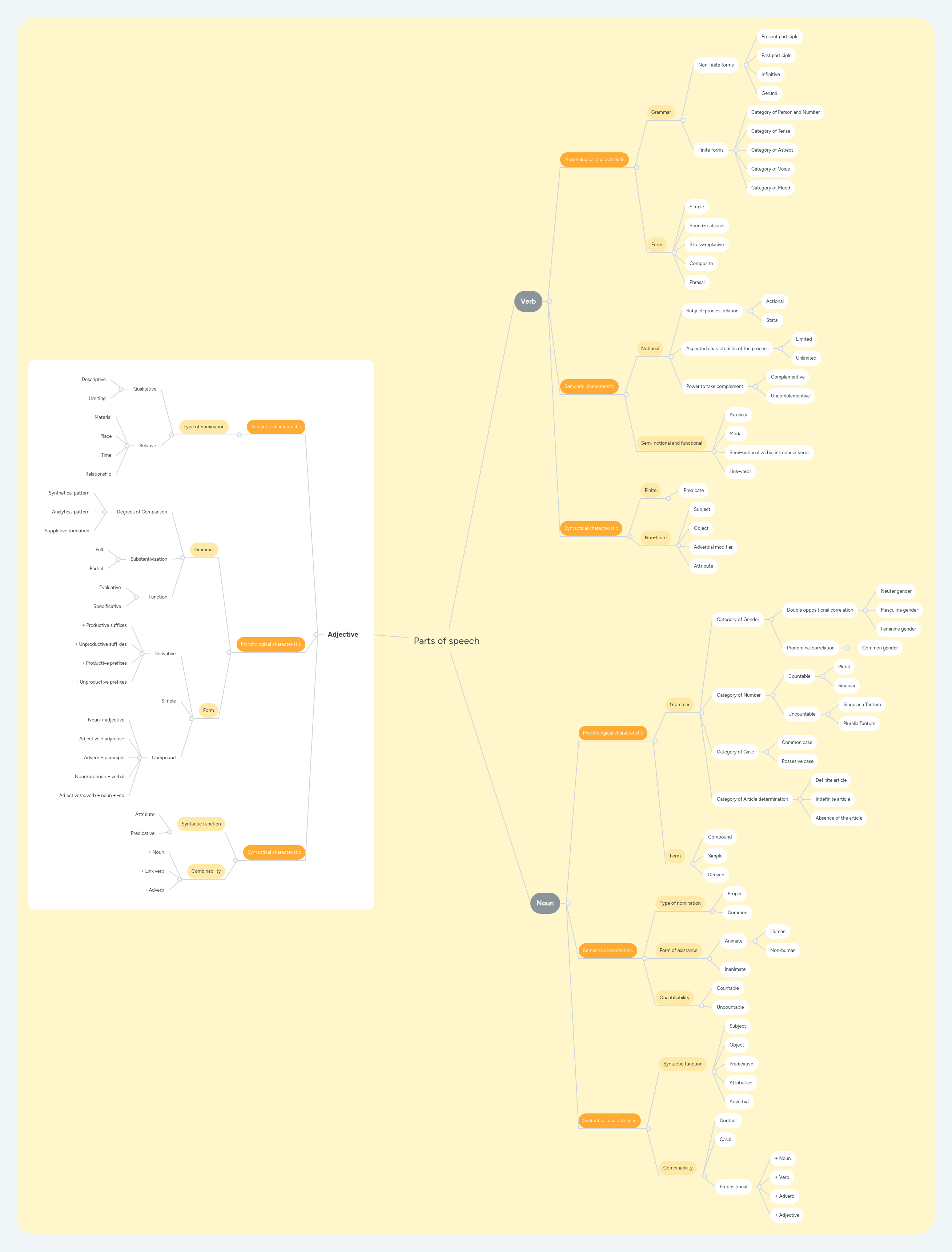 Parts of speech | MindMeister Mind Map