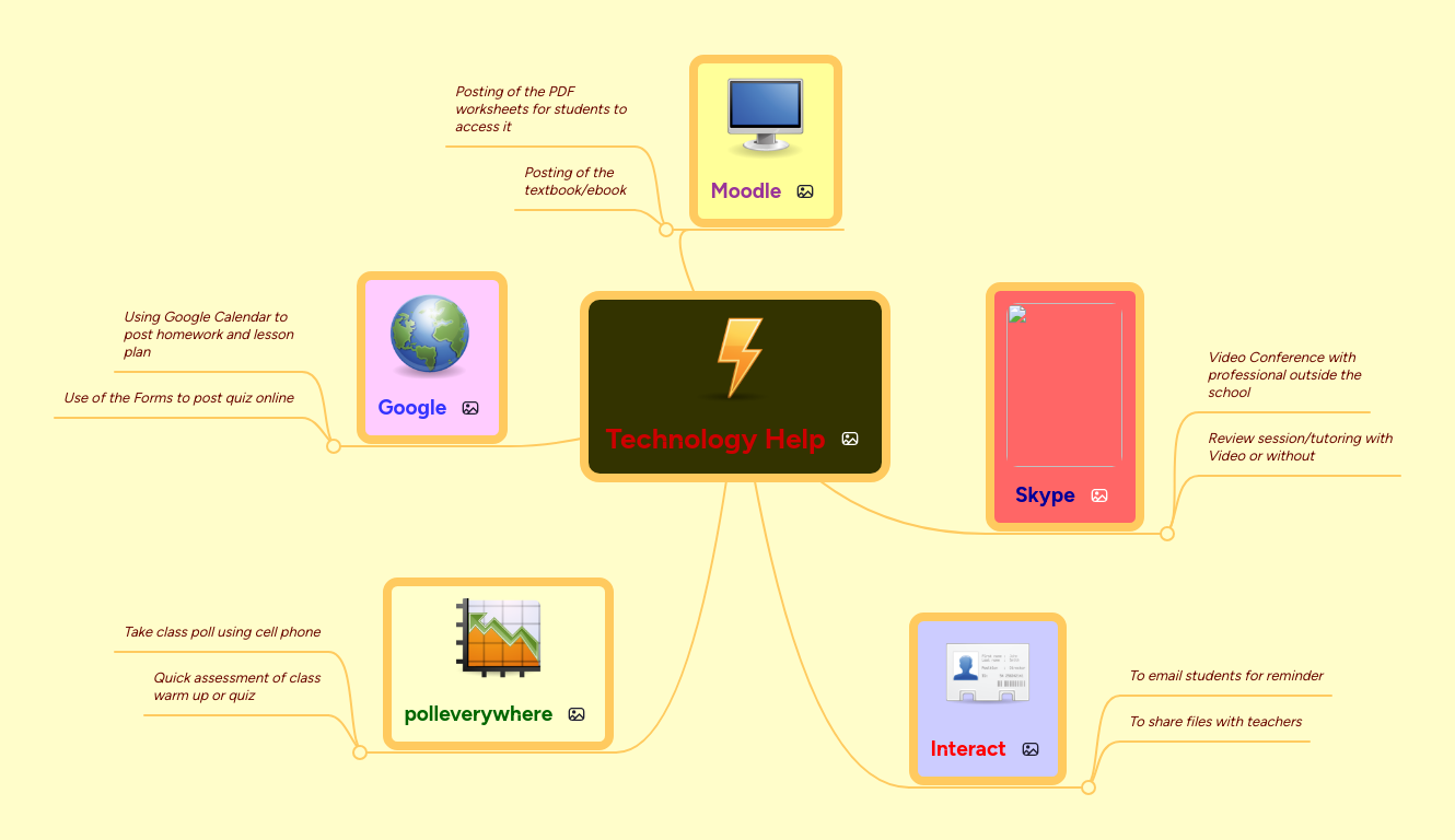 Technology Help | MindMeister Mind map