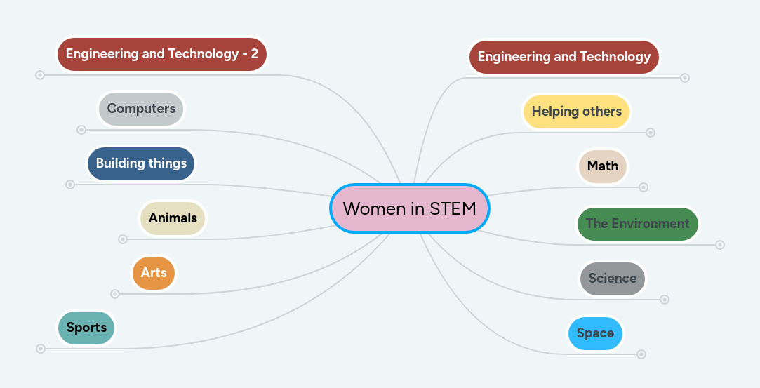 Women in STEM | MindMeister Mind Map