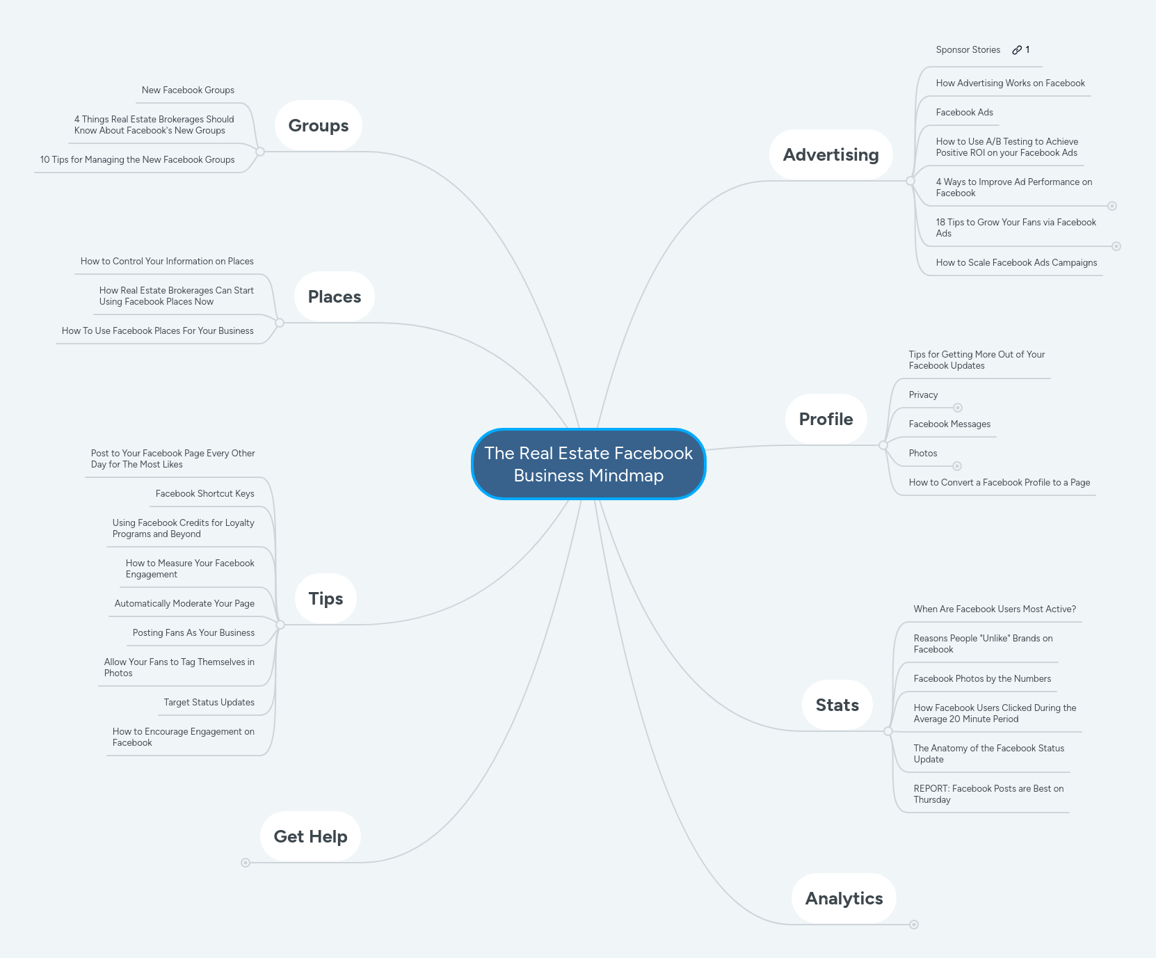 The Real Estate Facebook Business Mindmap | MindMeister Mind map