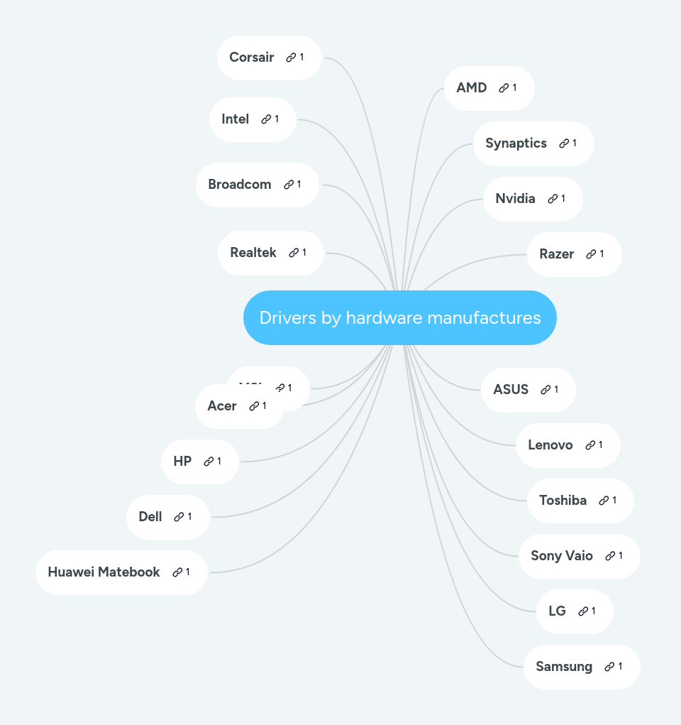 Drivers by hardware manufactures | MindMeister Mind map