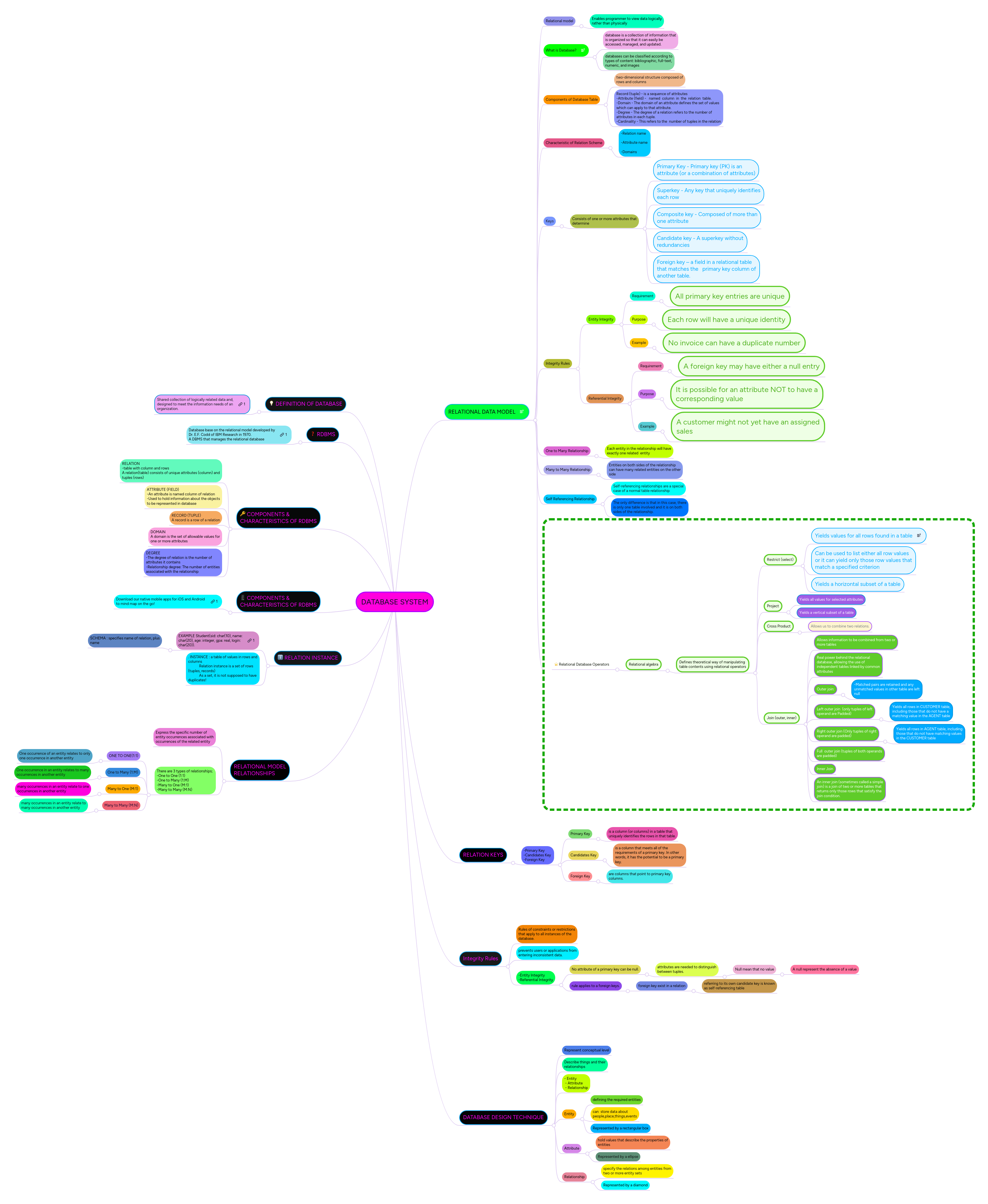 DATABASE SYSTEM | MindMeister Mind Map
