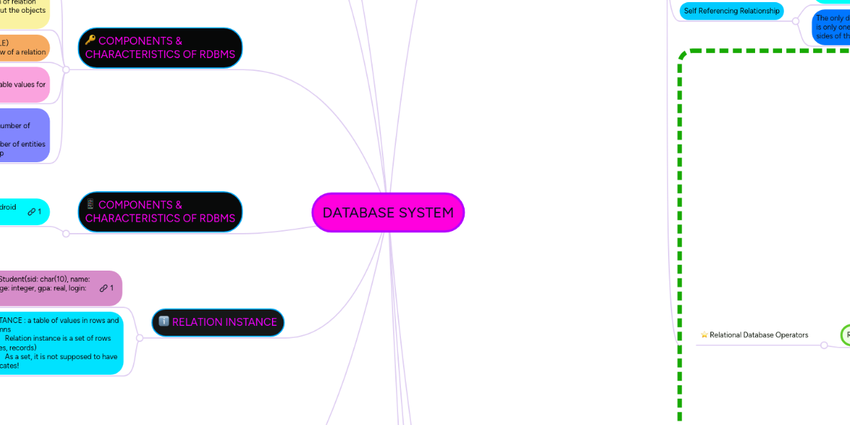 DATABASE SYSTEM | MindMeister Mind Map
