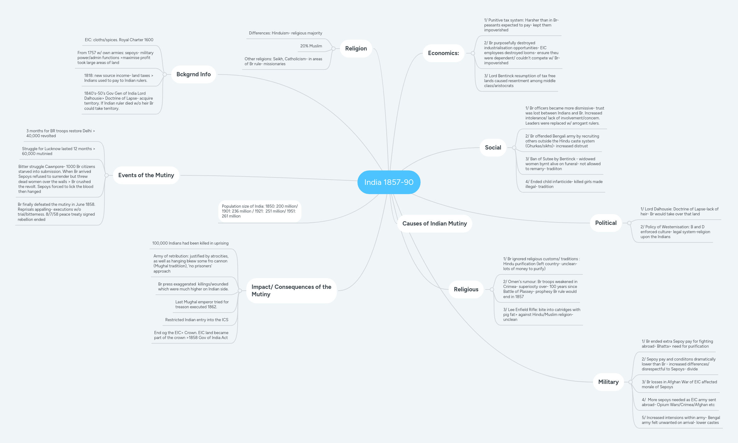 India 1857-90 | MindMeister Mind Map