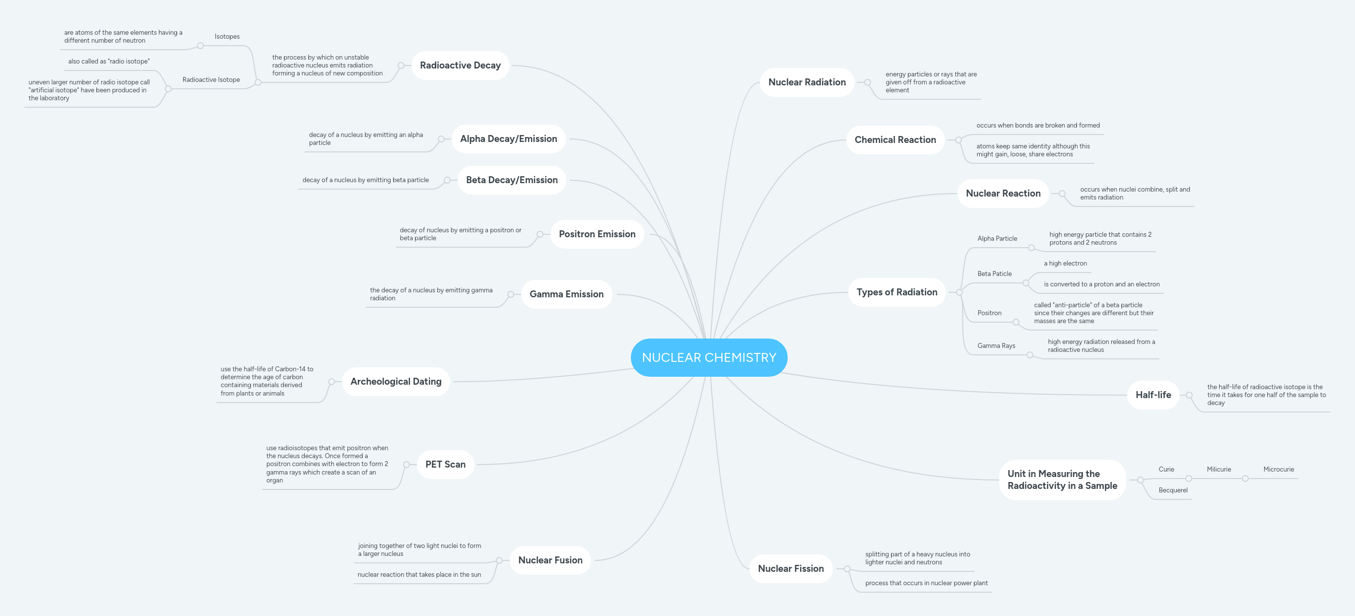 NUCLEAR CHEMISTRY | MindMeister Mind Map