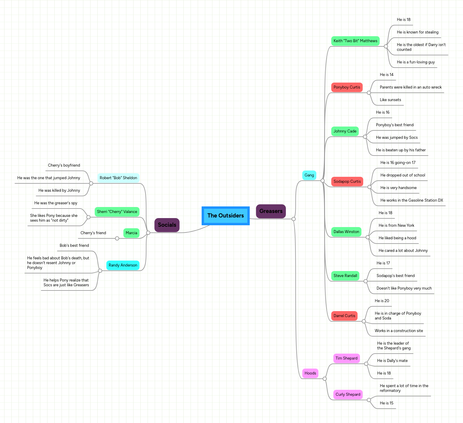 The Outsiders | MindMeister Mind Map