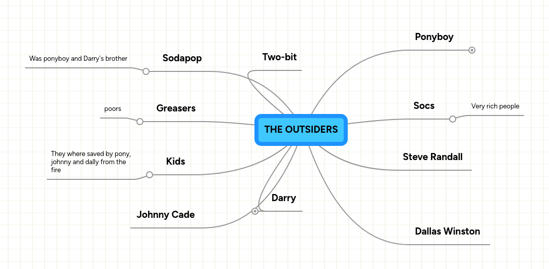 THE OUTSIDERS | MindMeister Mind Map