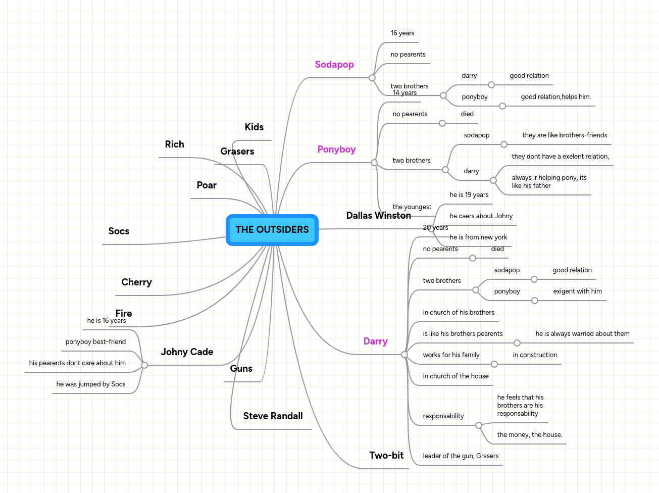 THE OUTSIDERS | MindMeister Mind Map