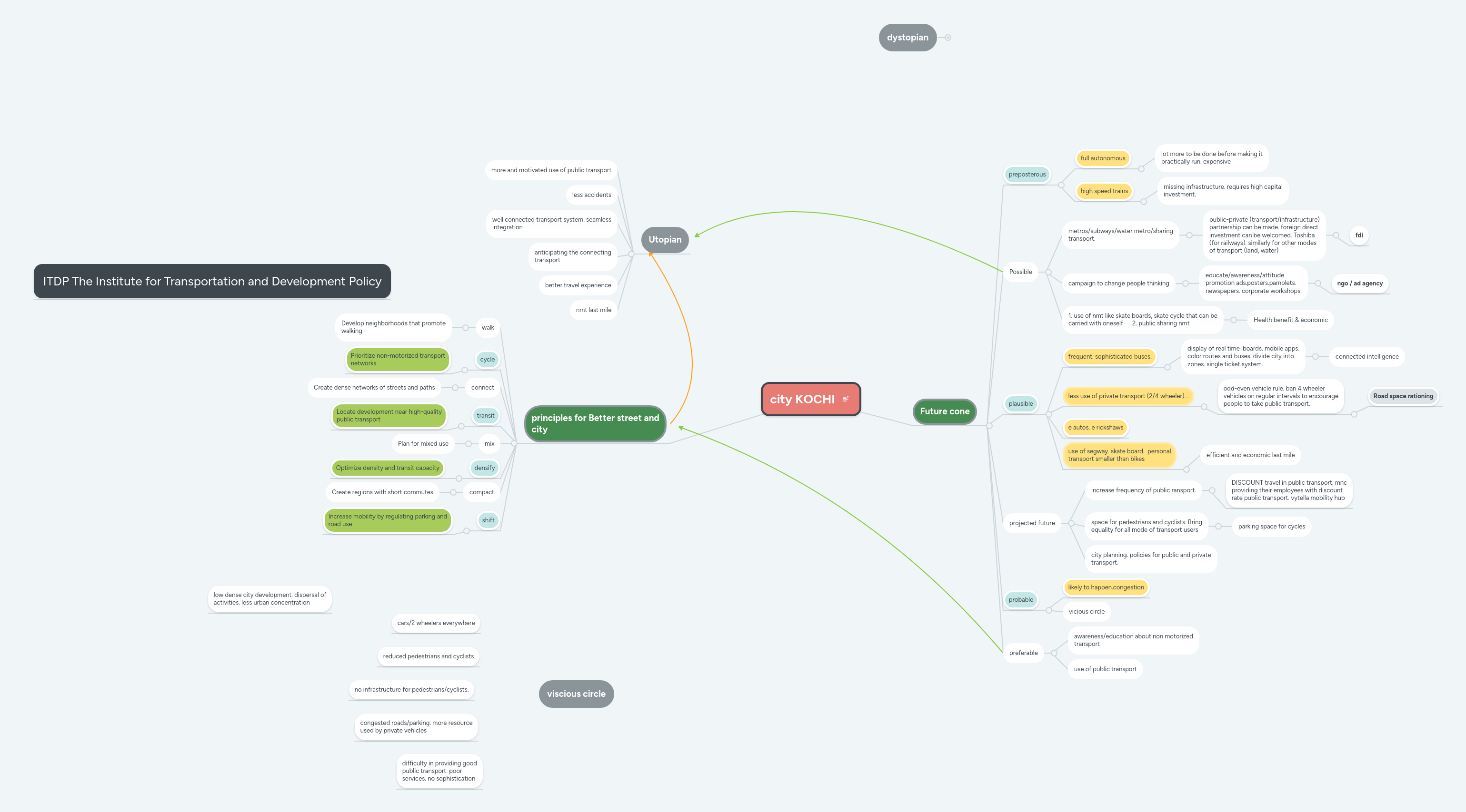 city KOCHI | MindMeister Mind Map