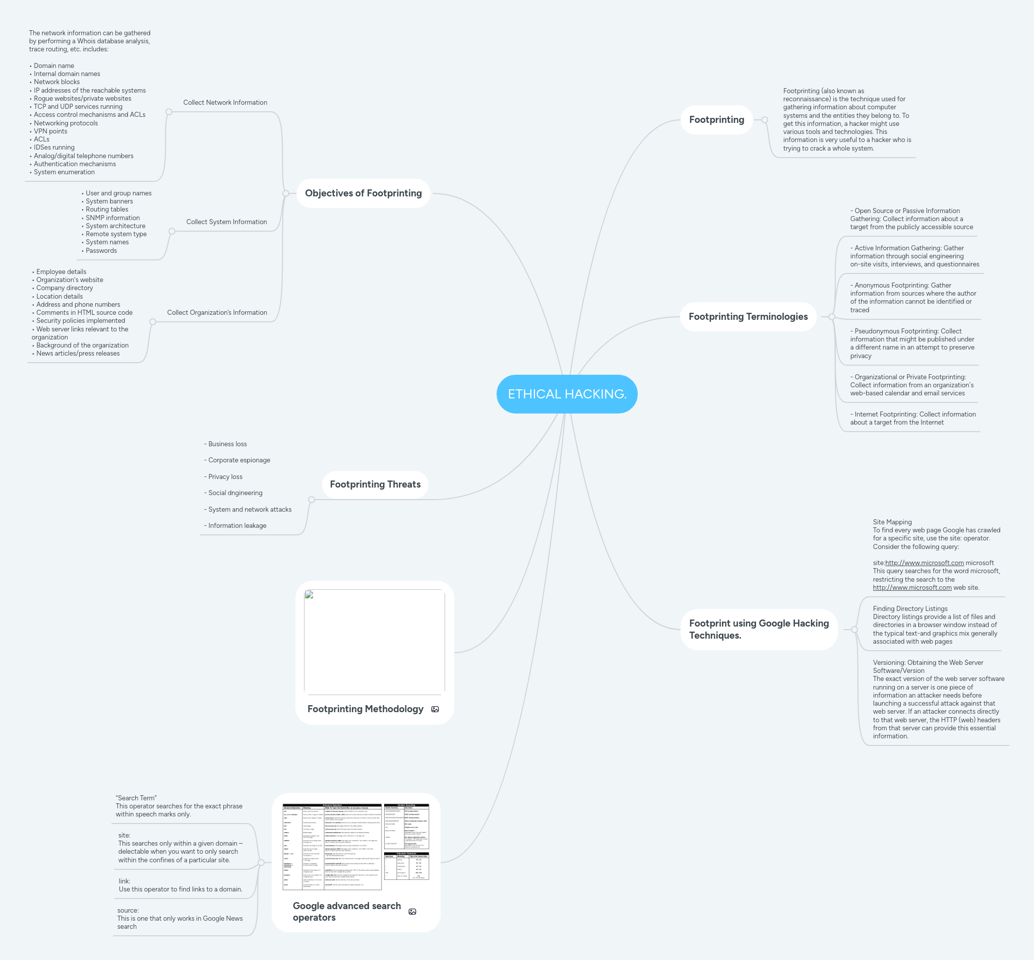 ETHICAL HACKING. | MindMeister Mind map