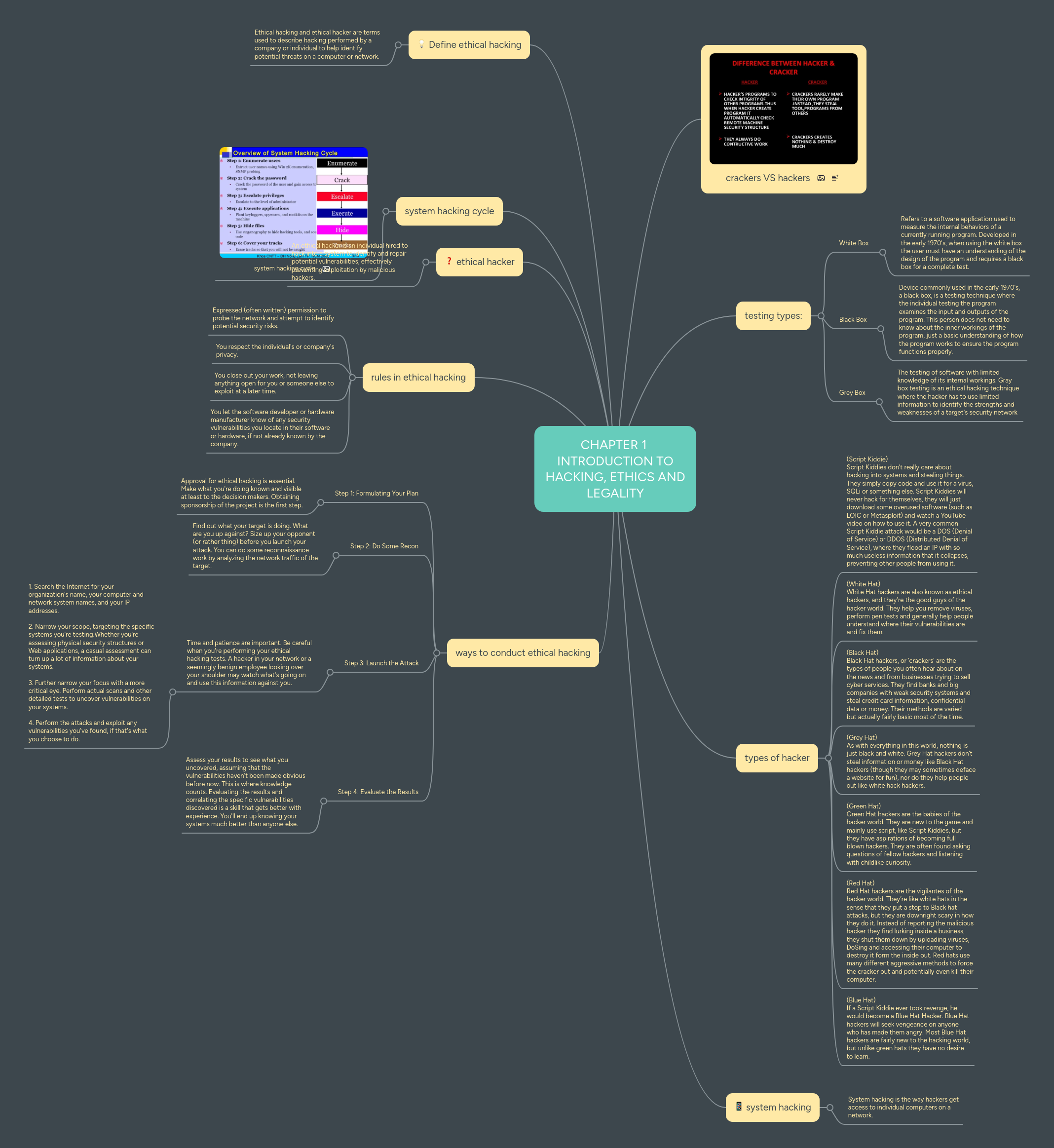 CHAPTER 1 INTRODUCTION TO HACKING, ETHICS AND LE... | MindMeister Mind Map