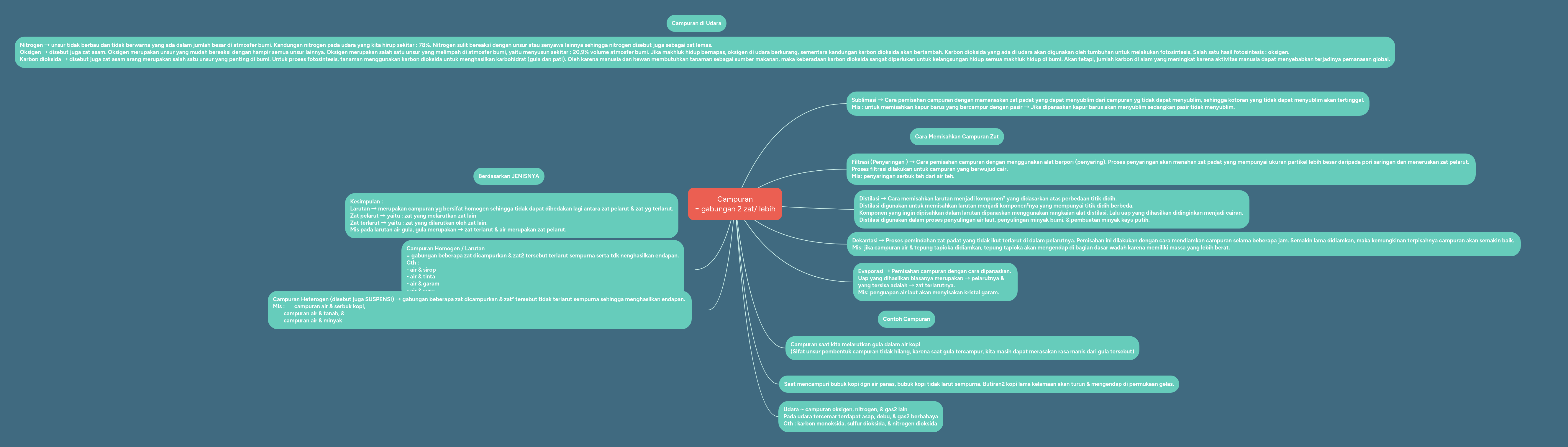 Campuran = gabungan 2 zat/ lebih | MindMeister Mind map