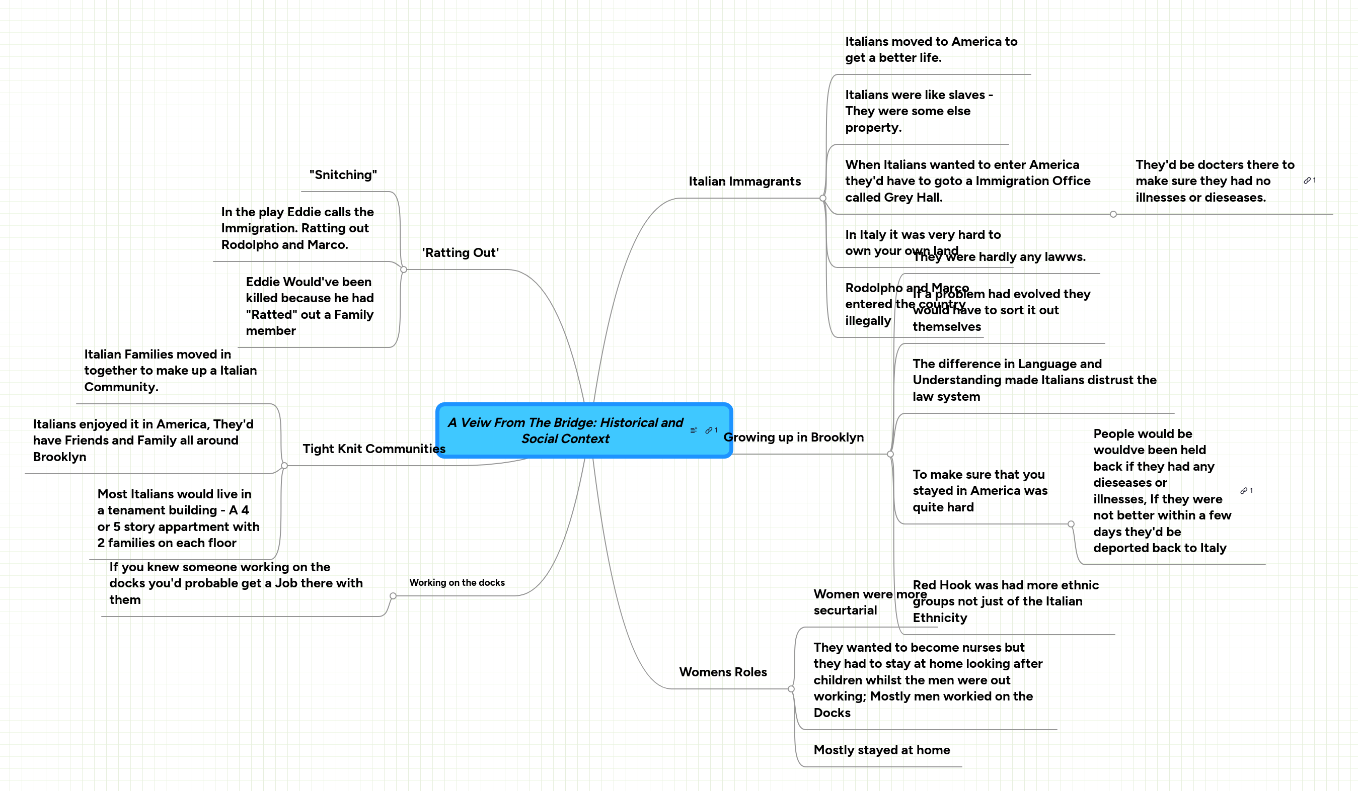 A Veiw From The Bridge: Historical and Social Con... | MindMeister Mind map