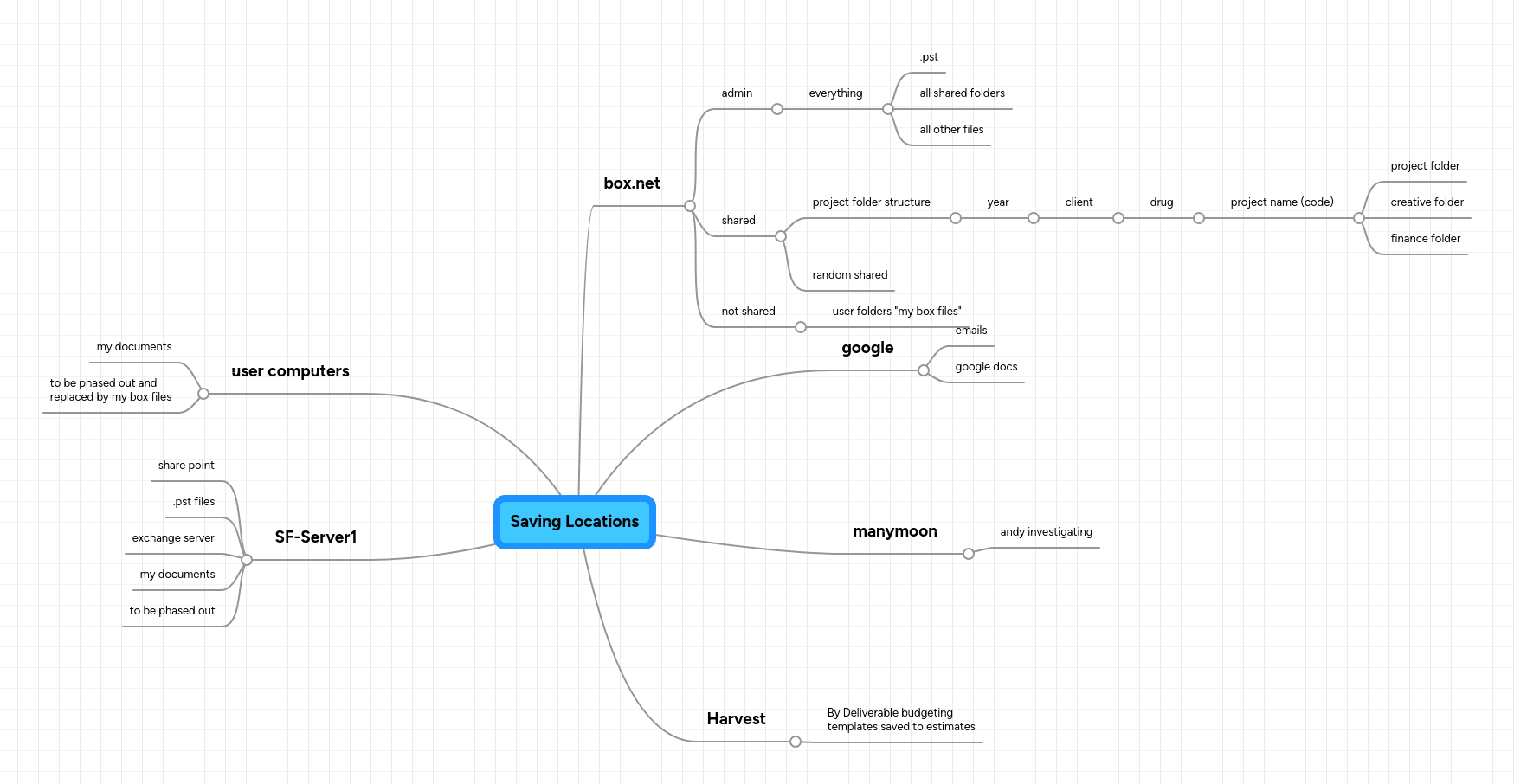 Saving Locations | MindMeister Mind map