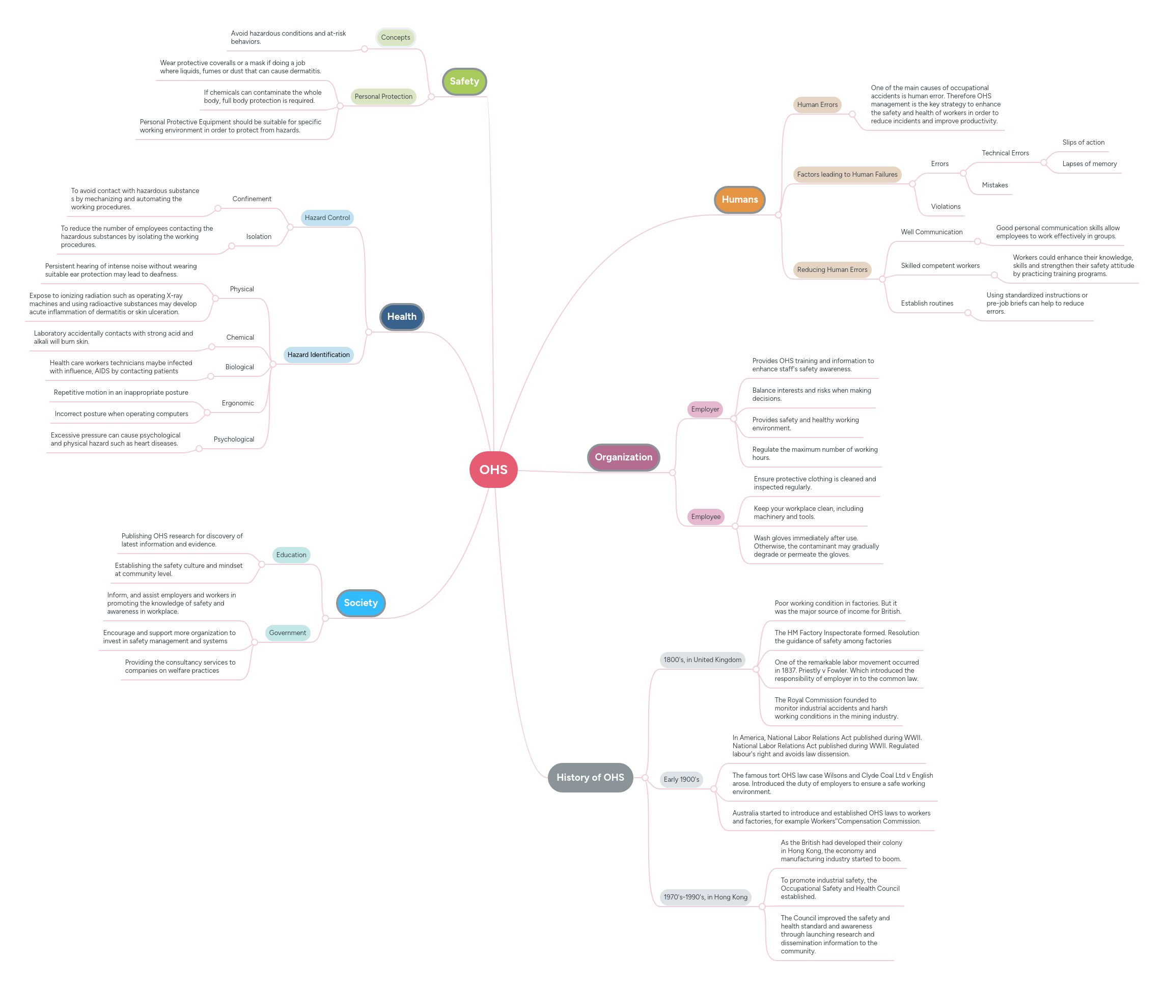 OHS | MindMeister Mind Map