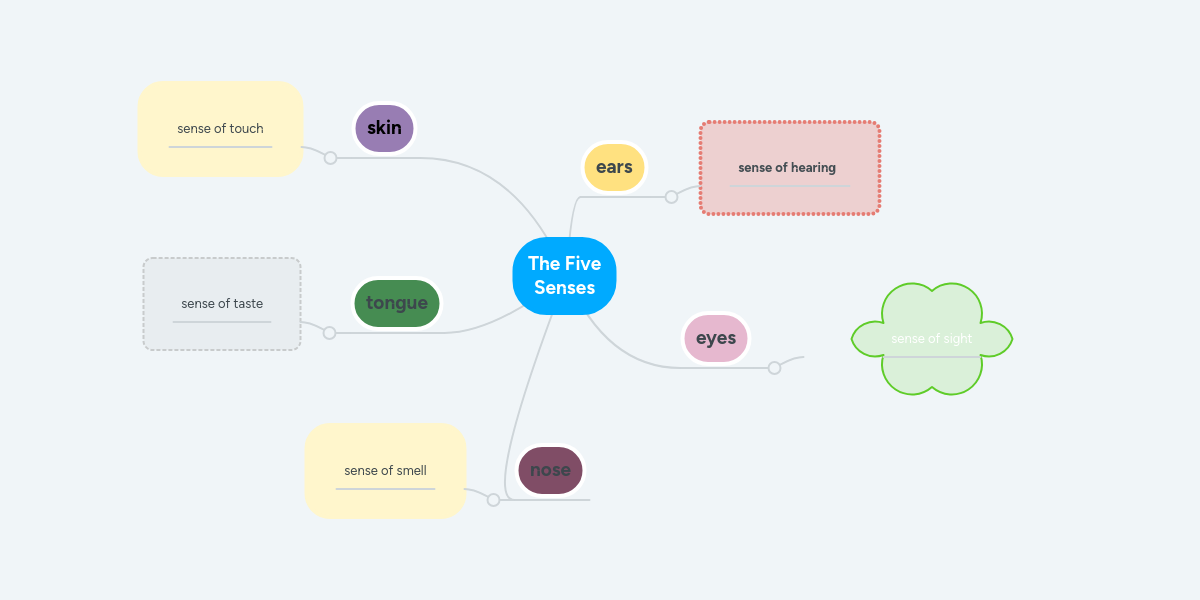 The Five Senses | MindMeister Mind Map